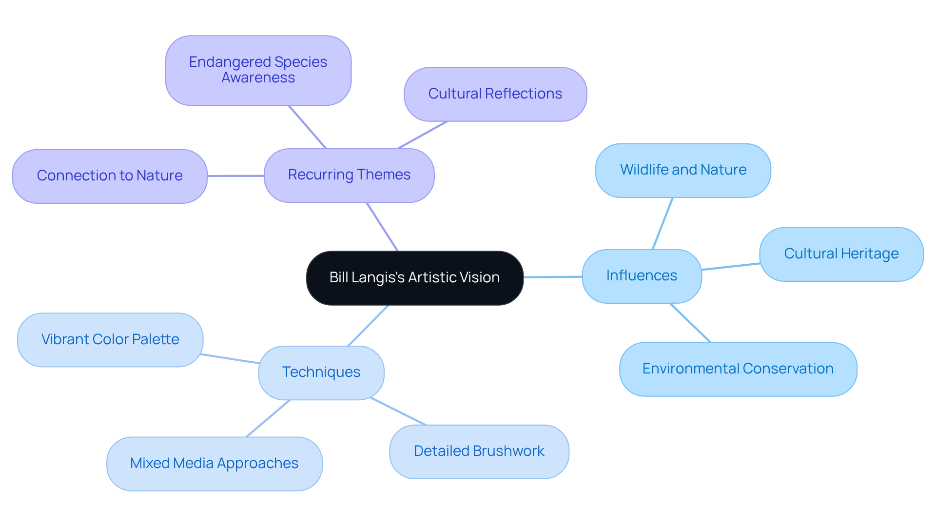 Start at the center with Langis's vision, then follow the branches to discover the influences, techniques, and themes that shape his art. Each branch reveals a different aspect of his creativity, helping you connect more deeply with his work.