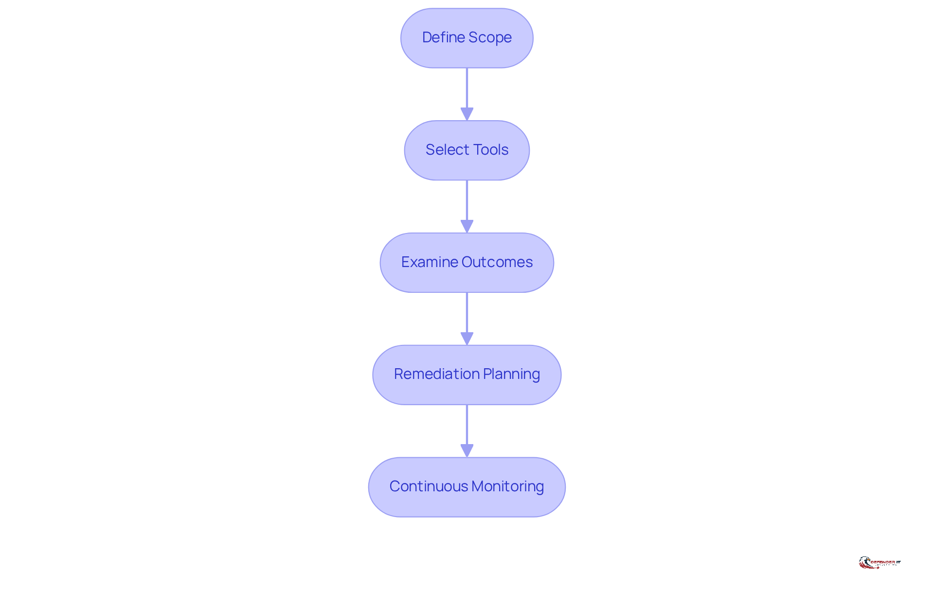 Each box represents a crucial step in assessing vulnerabilities. Follow the arrows to see how each step leads to the next, ensuring a comprehensive approach to security. Each box represents a crucial step in assessing vulnerabilities. Follow the arrows to see how each step leads to the next, ensuring a comprehensive approach to security.
