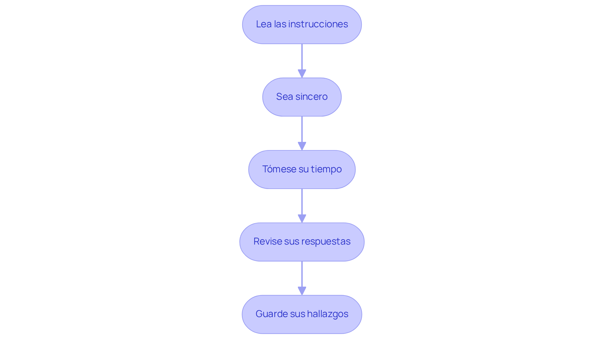 Cada cuadro representa un paso en el proceso de evaluación. Siga las flechas para asegurarse de que está completando cada etapa en el orden correcto.
