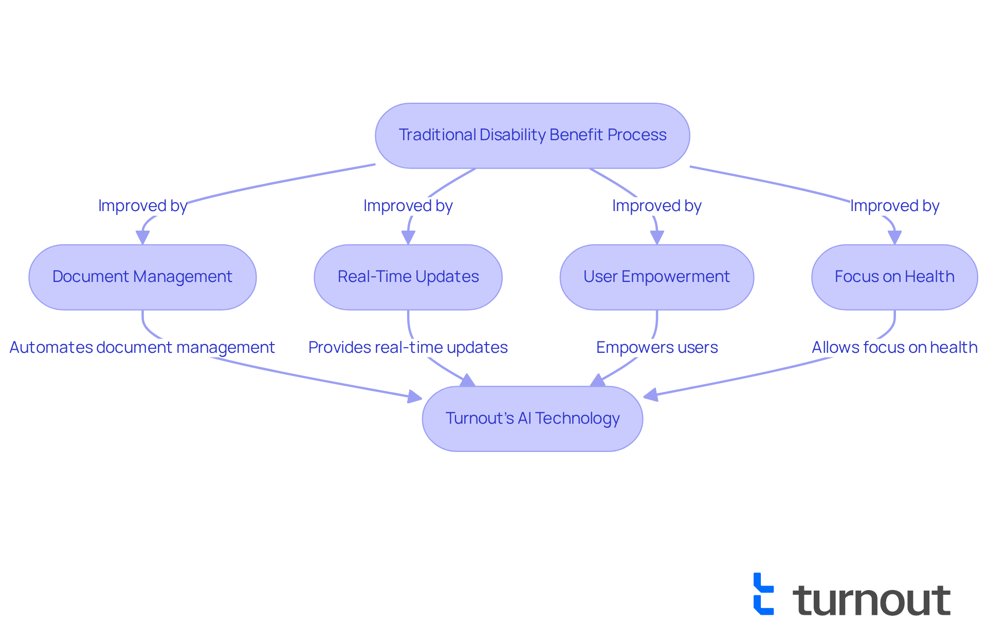 Follow the arrows to see how Turnout transforms each step of the disability benefit process, making it easier and less stressful for you.