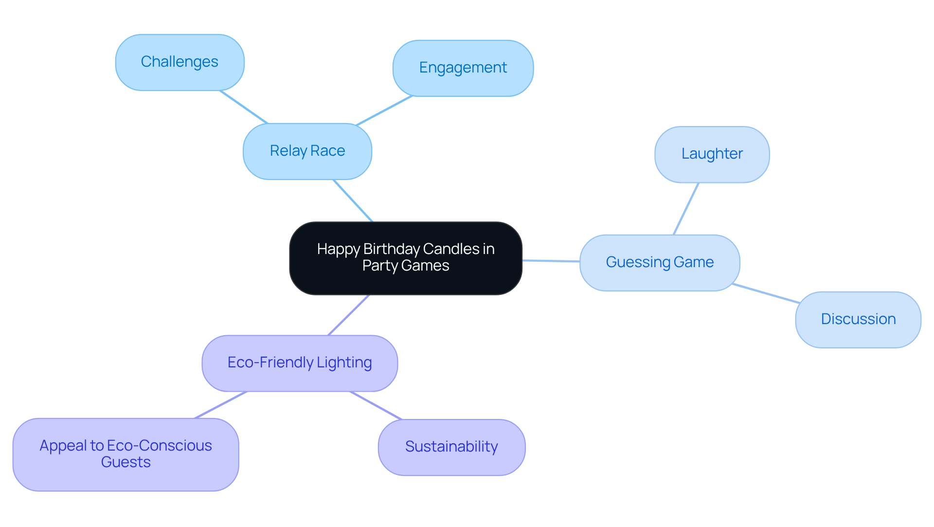 The central idea represents the fun of incorporating candles into games, while branches show specific activities and their benefits, making it easy to see how each contributes to a memorable celebration.