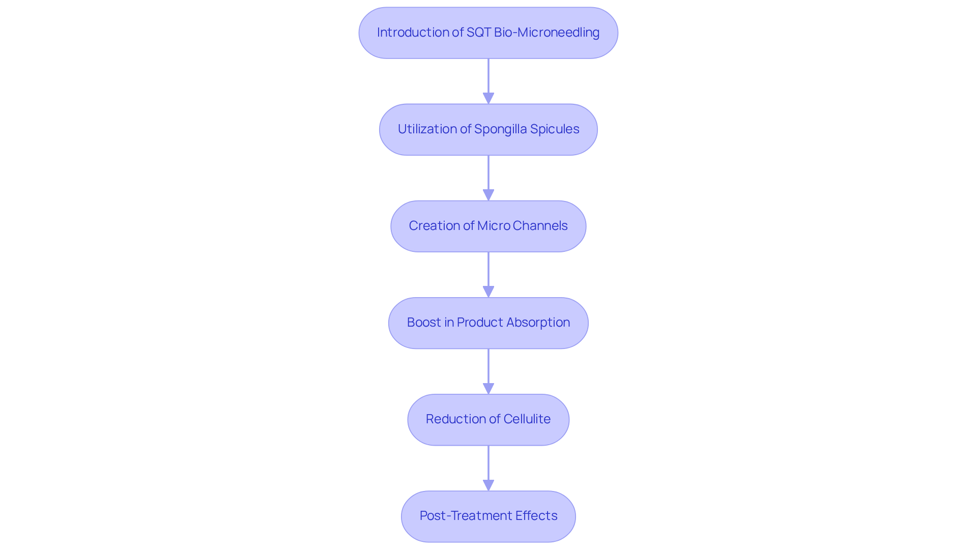Each box represents a key stage in the SQT Bio-Microneedling treatment. Follow the arrows to see how the procedure progresses and leads to effective cellulite reduction.