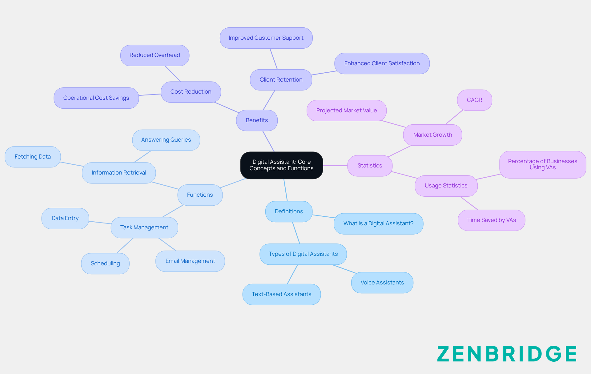 The center of the mindmap represents the main topic of digital assistants. Each branch represents a different aspect: definitions explain what they are, functions describe what they do, benefits highlight their advantages, and statistics provide data on their impact.