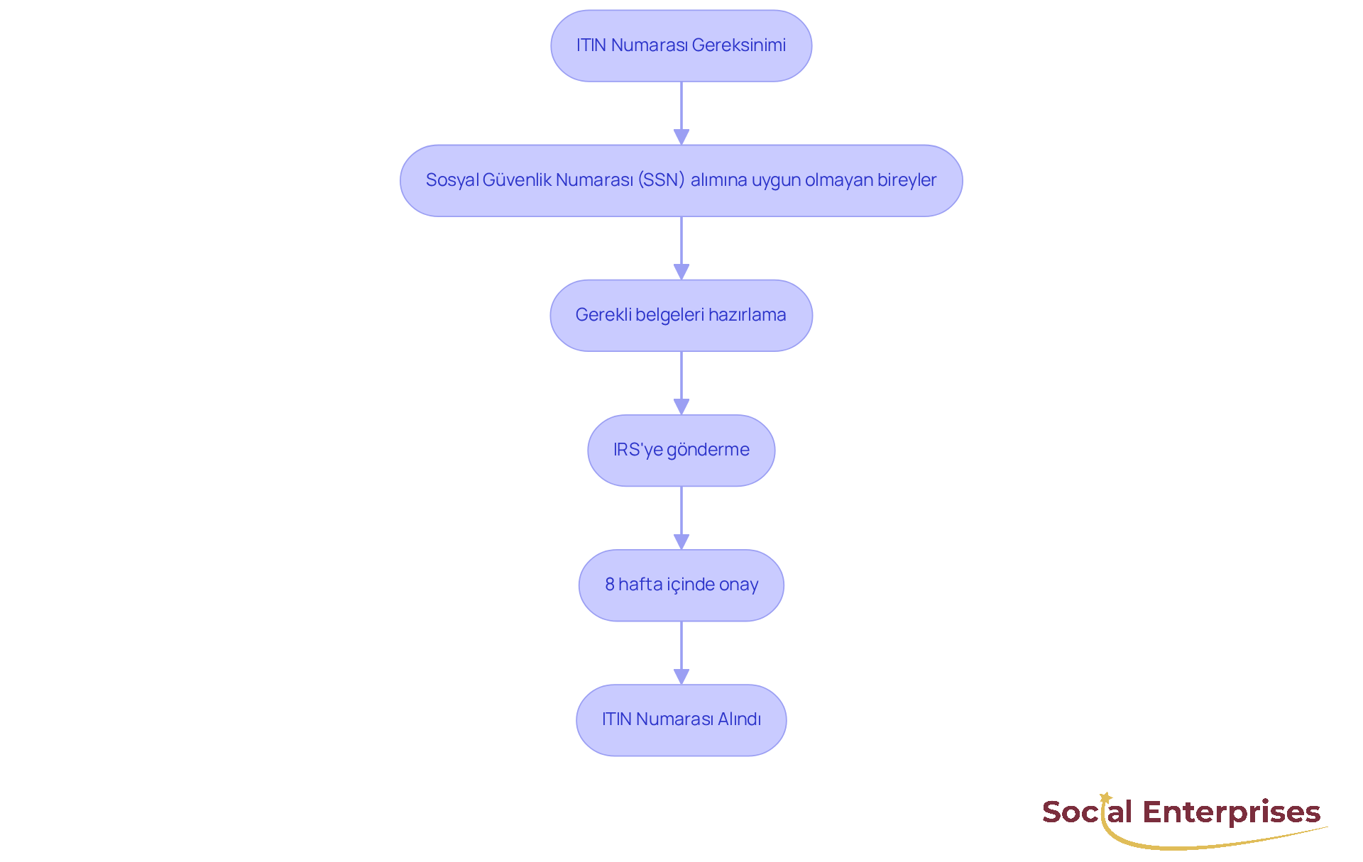 Diyagramın her kutusu, sürecin bir adımını temsil ediyor. Oklar, adımların nasıl birbirine bağlandığını gösteriyor. Her adımda ne yapmanız gerektiğini ve ne kadar süre alabileceğini öğrenebilirsiniz. Diyagramın her kutusu, sürecin bir adımını temsil ediyor. Oklar, adımların nasıl birbirine bağlandığını gösteriyor. Her adımda ne yapmanız gerektiğini ve ne kadar süre alabileceğini öğrenebilirsiniz.