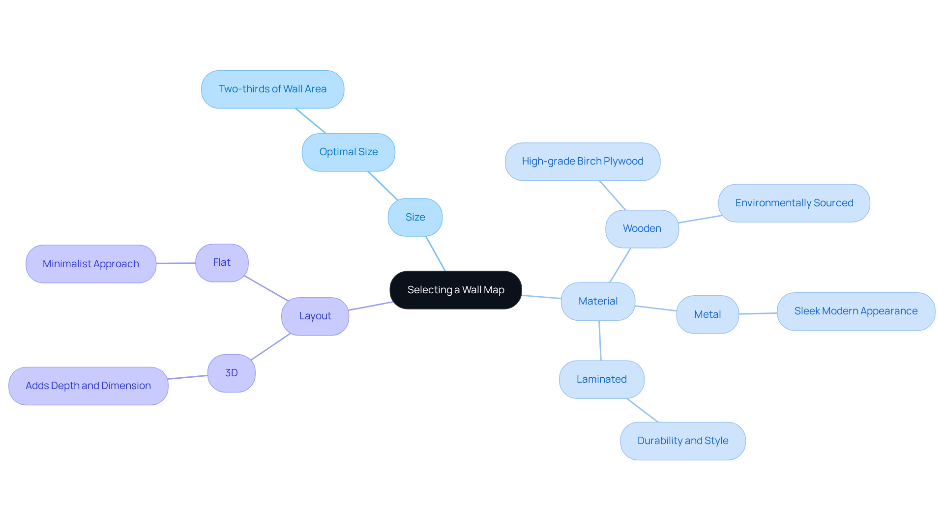 The center represents the main decision of choosing a wall map, with branches showing key factors like size, material, and layout. Each branch breaks down further into specific aspects, helping you understand the options available.