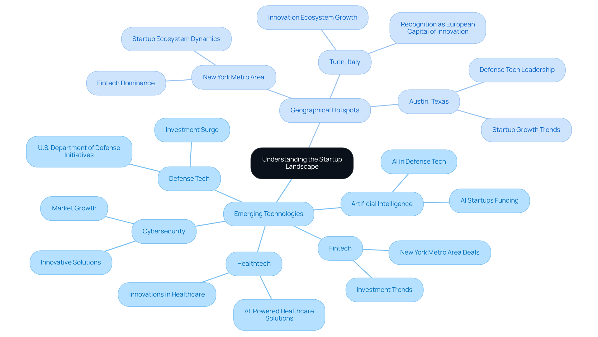 The central idea shows the broad concept, and the branches highlight important sectors and regions in the startup ecosystem. Each branch will help you explore areas that are crucial for identifying new ventures.