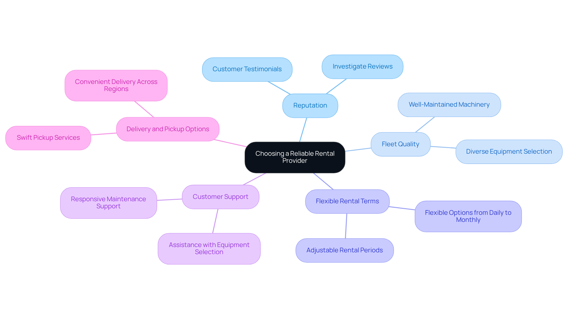 This mindmap helps you visualize the important factors to consider when selecting a rental provider. Each branch represents a key area to focus on, and the sub-branches provide more details to guide your decision-making process.
