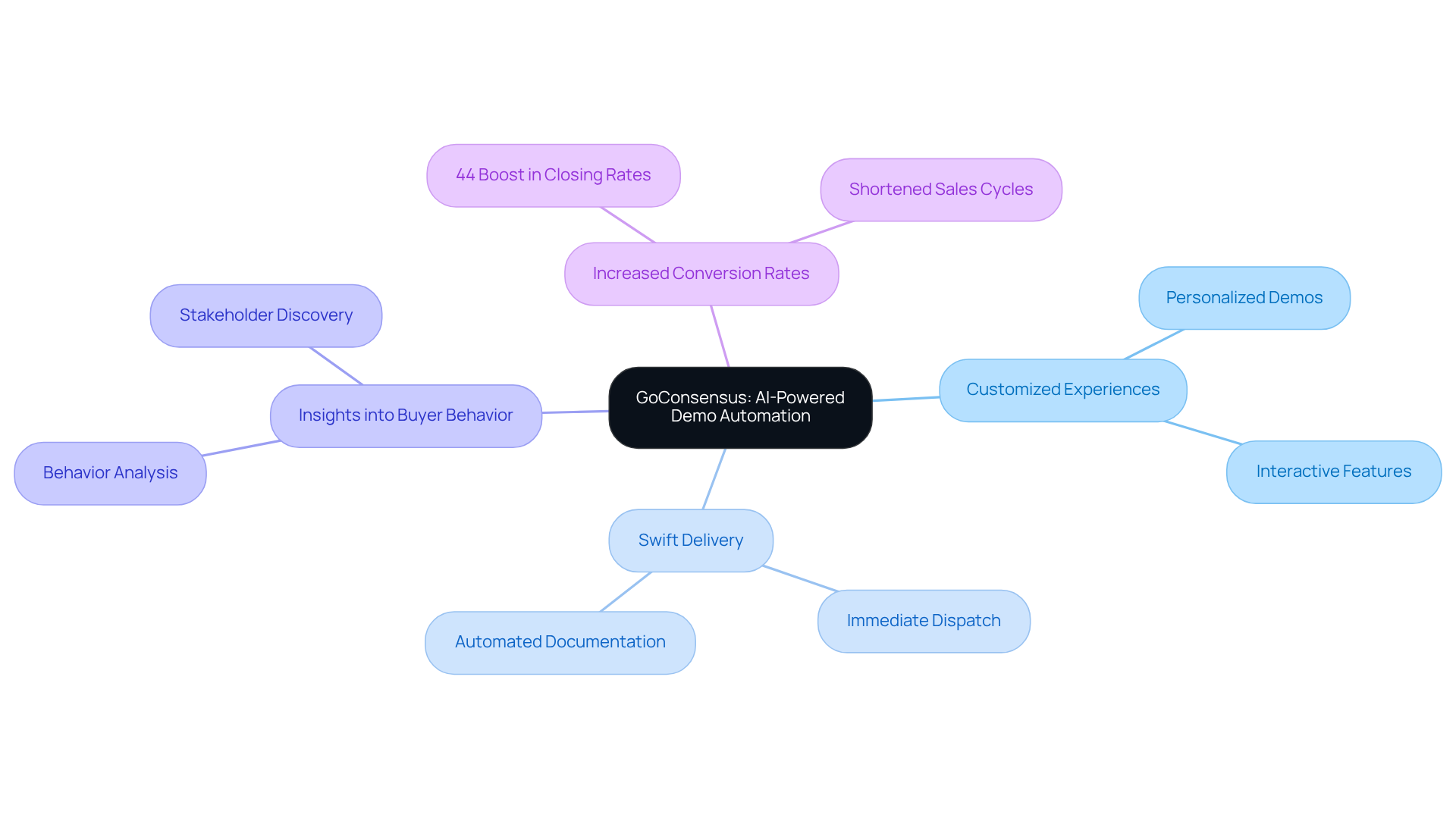 The central node represents GoConsensus, while the branches illustrate its key features and how they contribute to faster sales cycles and improved customer satisfaction. The central node represents GoConsensus, while the branches illustrate its key features and how they contribute to faster sales cycles and improved customer satisfaction.