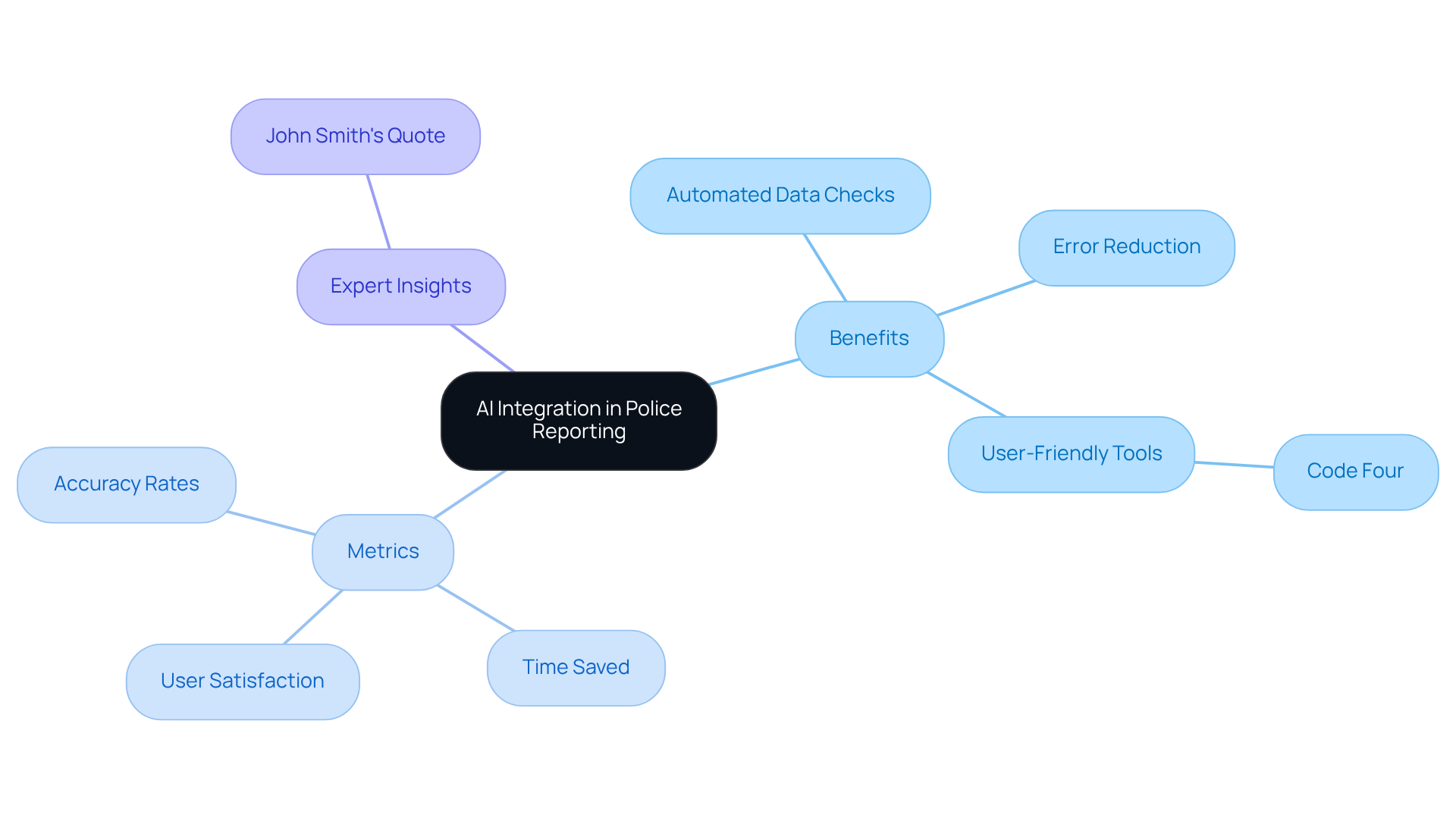 The center represents the main topic of AI integration. Each branch shows related aspects, such as benefits and metrics, helping you see how they connect to the overall theme.