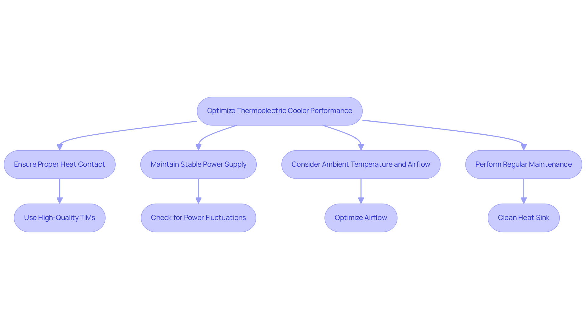 Follow the arrows to see the steps needed to enhance the performance of your thermoelectric cooler. Each box represents a key action, and the sub-points provide more detail on how to achieve that action. Follow the arrows to see the steps needed to enhance the performance of your thermoelectric cooler. Each box represents a key action, and the sub-points provide more detail on how to achieve that action.