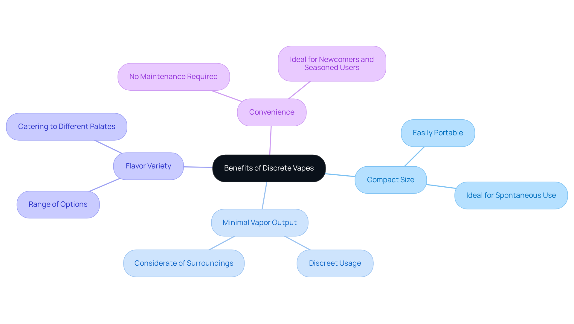 The center shows the main topic, and each branch represents a specific benefit. Follow the branches to explore each advantage and see how they contribute to the overall appeal of discrete vapes. The center shows the main topic, and each branch represents a specific benefit. Follow the branches to explore each advantage and see how they contribute to the overall appeal of discrete vapes.