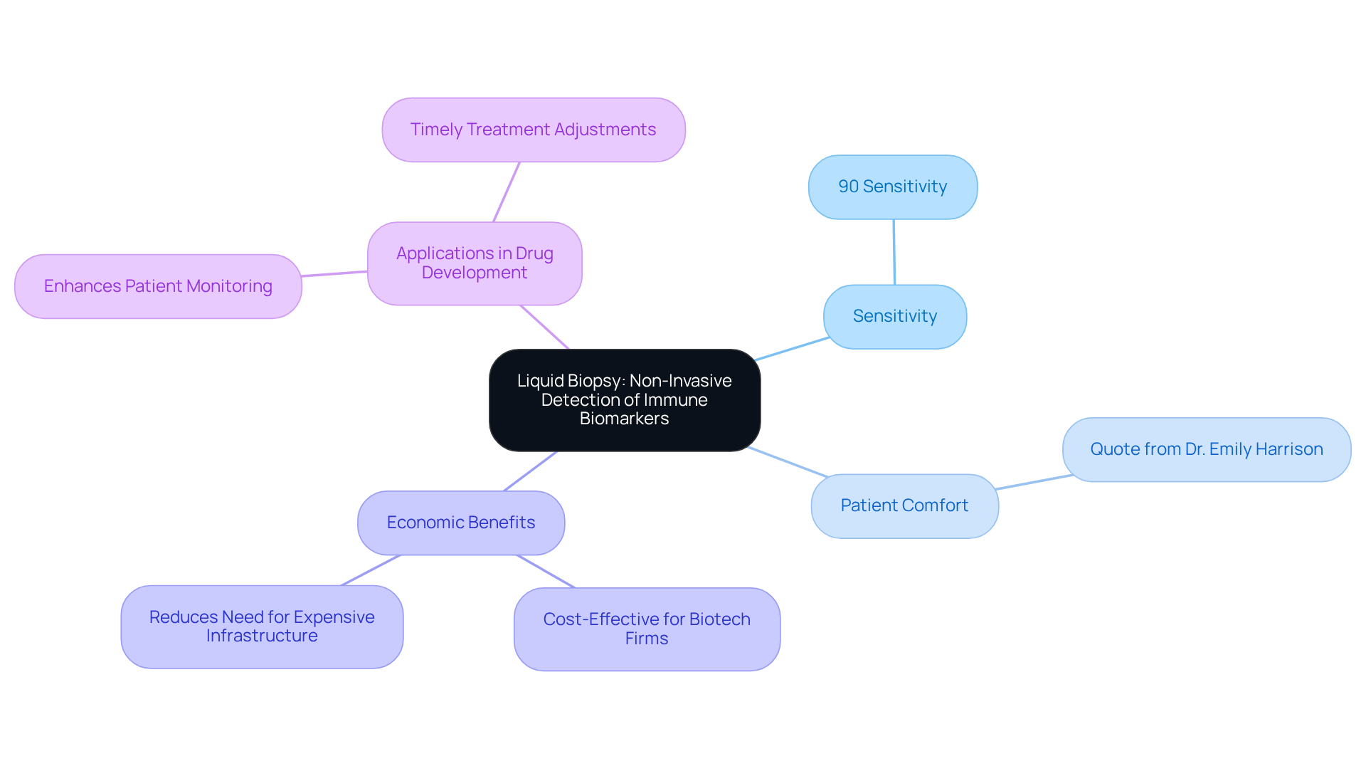 The center represents the main topic of liquid biopsy. Each branch shows a different aspect of its benefits and applications, helping you see how they connect to the central idea.