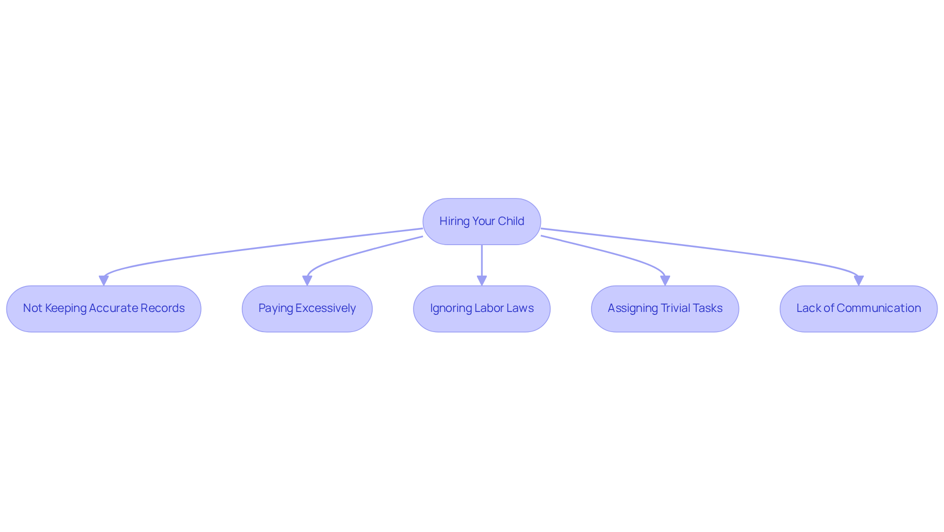 This flowchart guides you through the important considerations when hiring your child. Each box represents a common mistake to avoid, helping you ensure a smooth and compliant hiring process while maintaining a positive family dynamic. This flowchart guides you through the important considerations when hiring your child. Each box represents a common mistake to avoid, helping you ensure a smooth and compliant hiring process while maintaining a positive family dynamic.