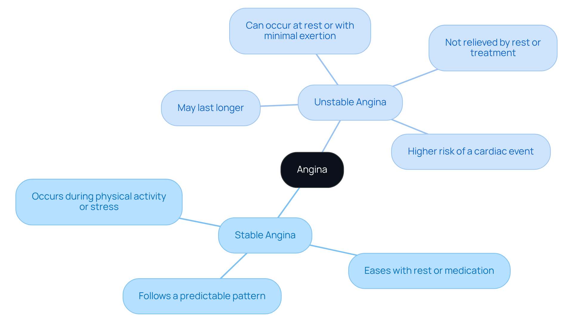 The central node represents angina, while the branches show the two types. Each type has its own characteristics listed underneath, helping you understand the differences at a glance.
