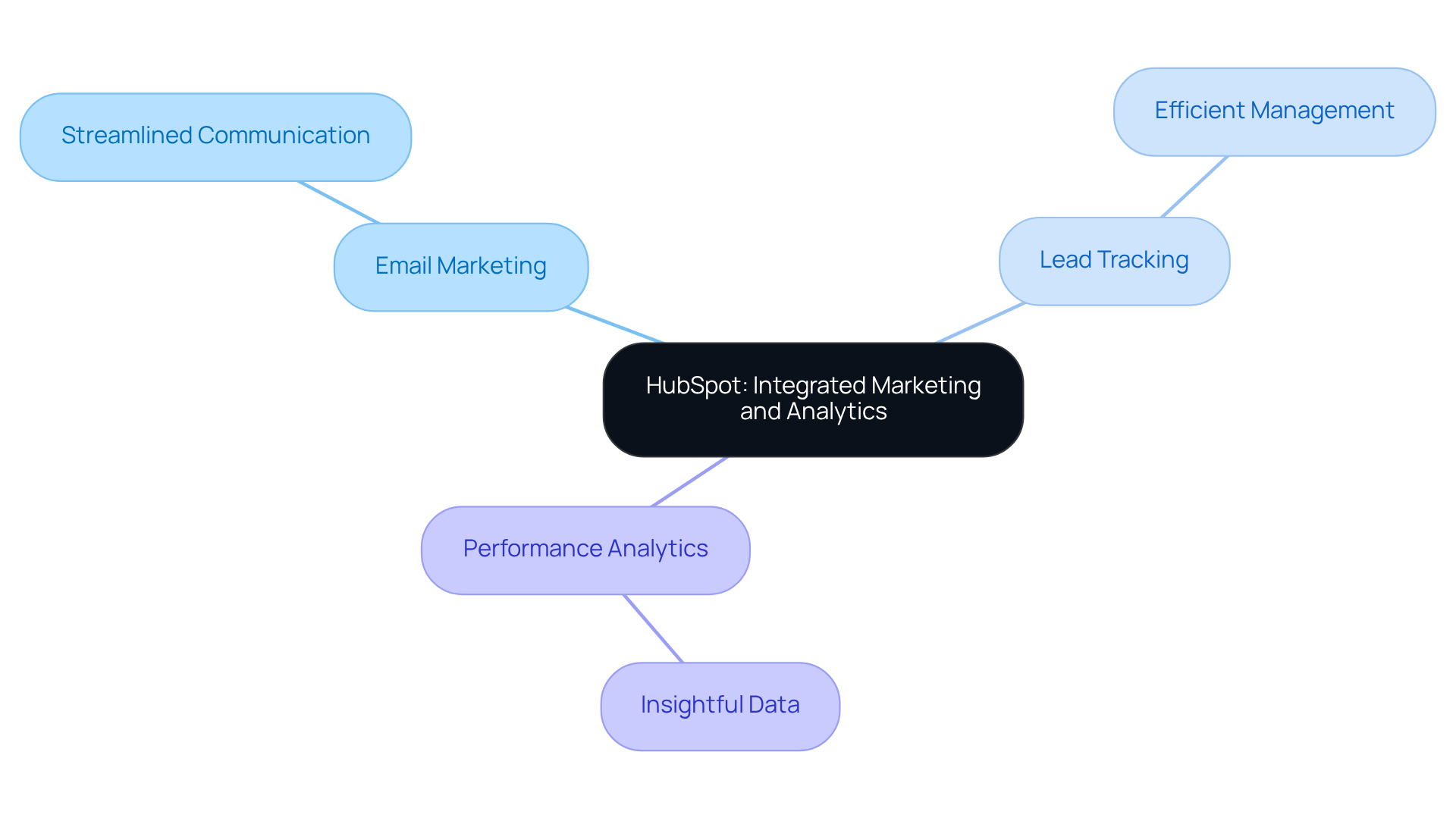 The central node represents HubSpot, while the branches show key features and their benefits. Each color-coded branch helps you see how these features work together to enhance client relationships.