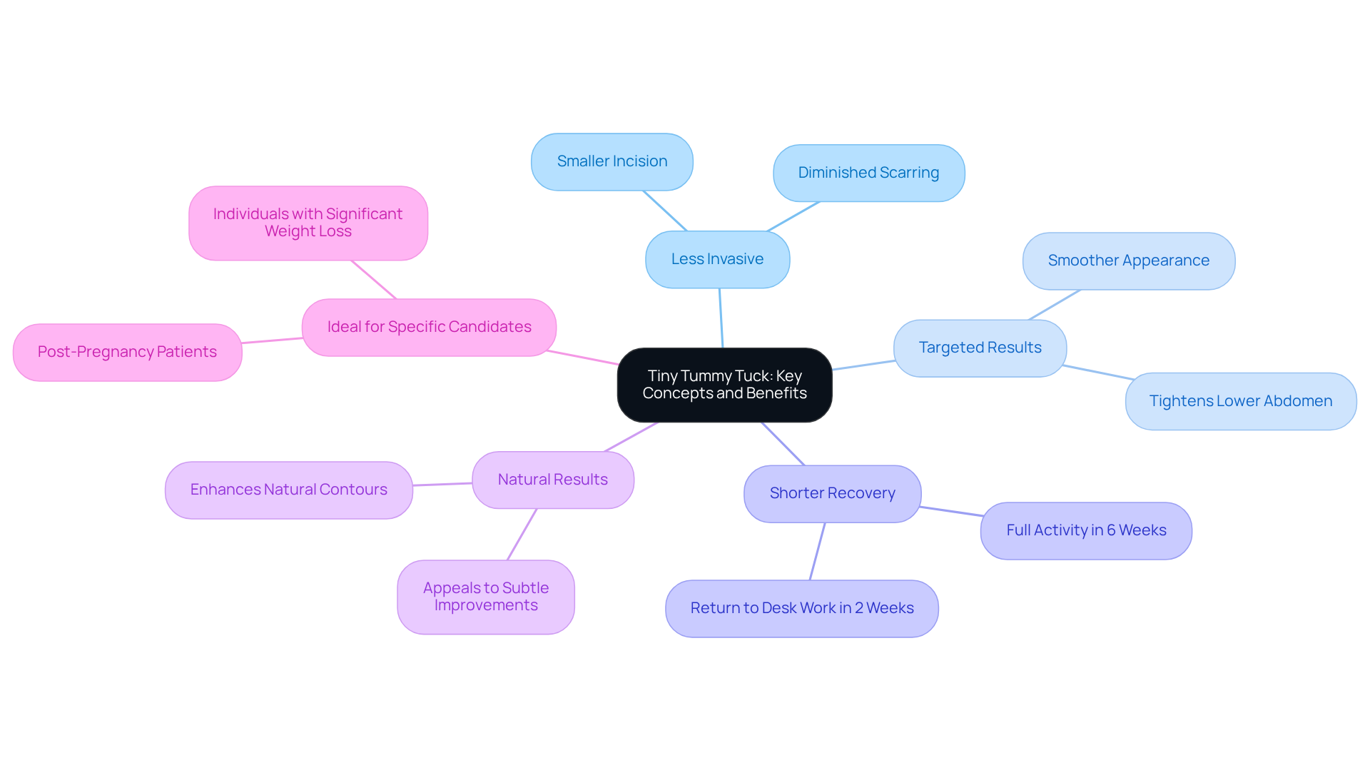 This mindmap starts with the main idea at the center and branches out to show the key benefits of the Tiny Tummy Tuck. Each branch highlights a specific advantage, making it easy to see how they relate to the overall concept.