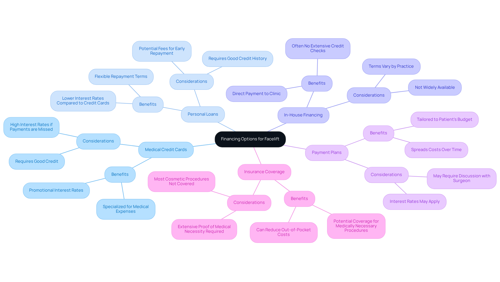 The central node represents the main topic of financing for a facelift. Each branch shows a different financing option, with further details on the benefits and considerations of each. This layout helps you quickly grasp the available choices and how they can support your aesthetic goals.