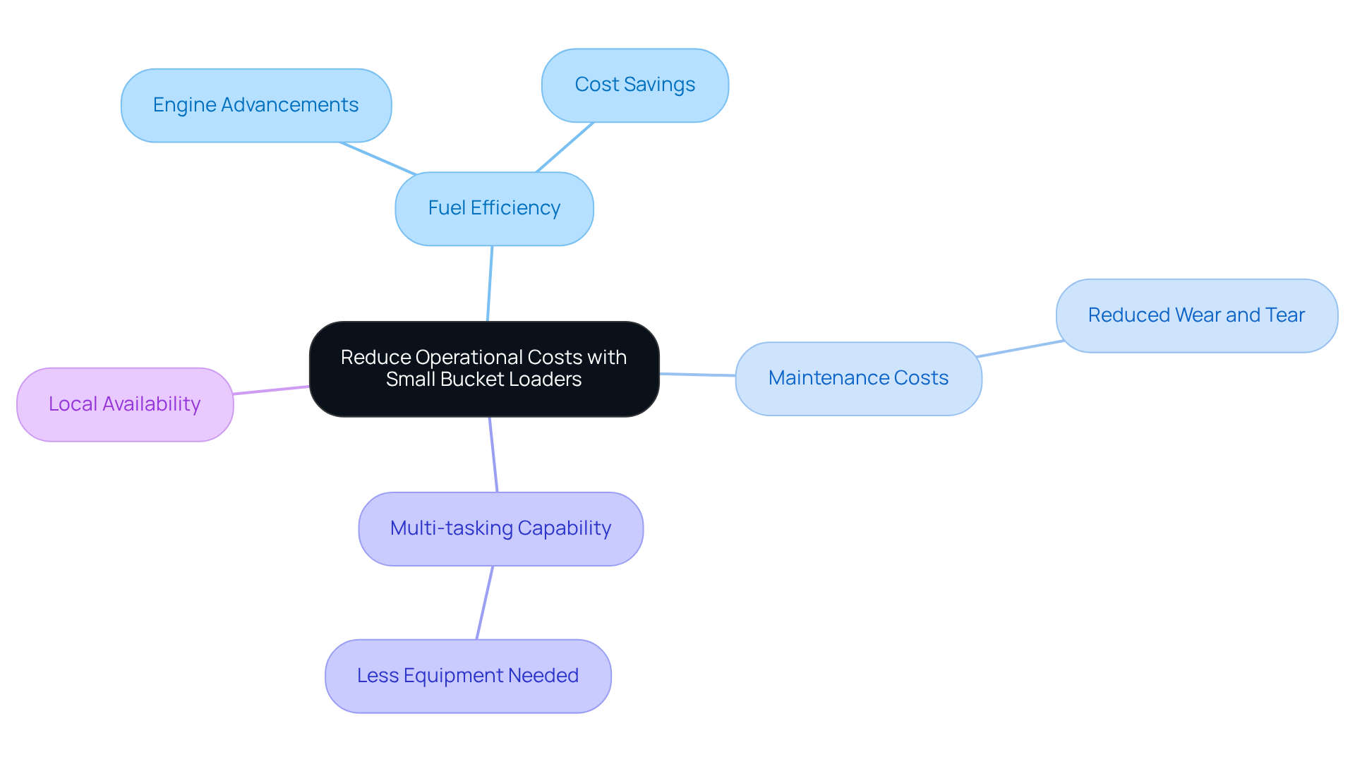 This mindmap illustrates how compact excavators help reduce operational costs. Start at the center with the main idea, then explore each branch to see how factors like fuel efficiency and maintenance contribute to overall savings. Each color-coded branch represents a different aspect of cost reduction. This mindmap illustrates how compact excavators help reduce operational costs. Start at the center with the main idea, then explore each branch to see how factors like fuel efficiency and maintenance contribute to overall savings. Each color-coded branch represents a different aspect of cost reduction.
