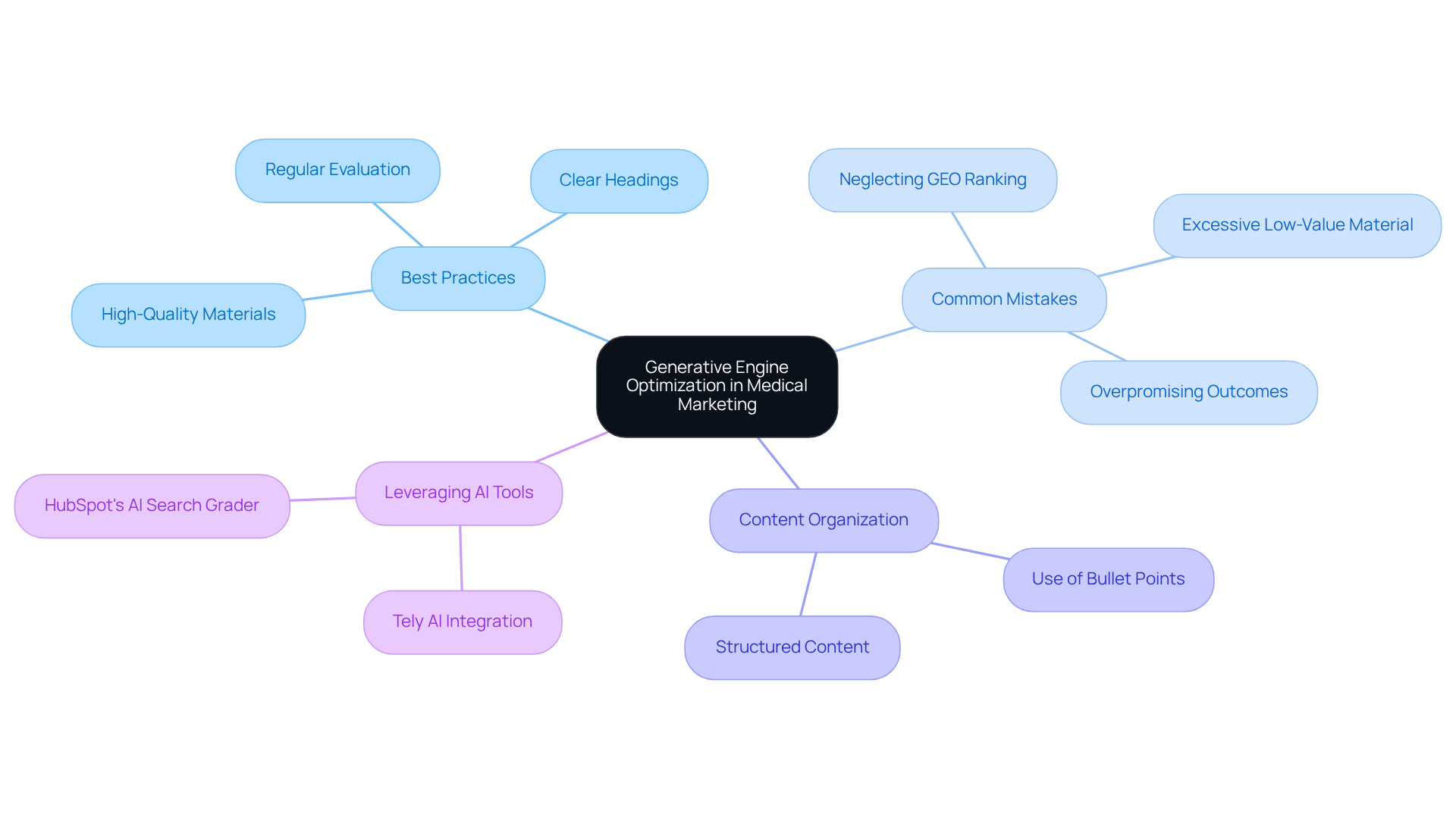 The central node represents the main topic, while the branches show key areas of focus. Each sub-branch provides specific actions or pitfalls to consider, helping you navigate the complexities of medical marketing.