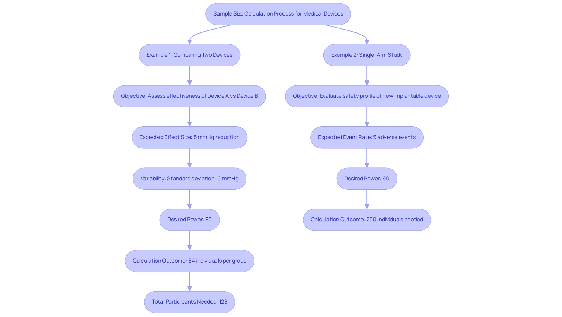 Each branch represents a different example of sample size calculation, with steps detailing the factors influencing participant requirements.