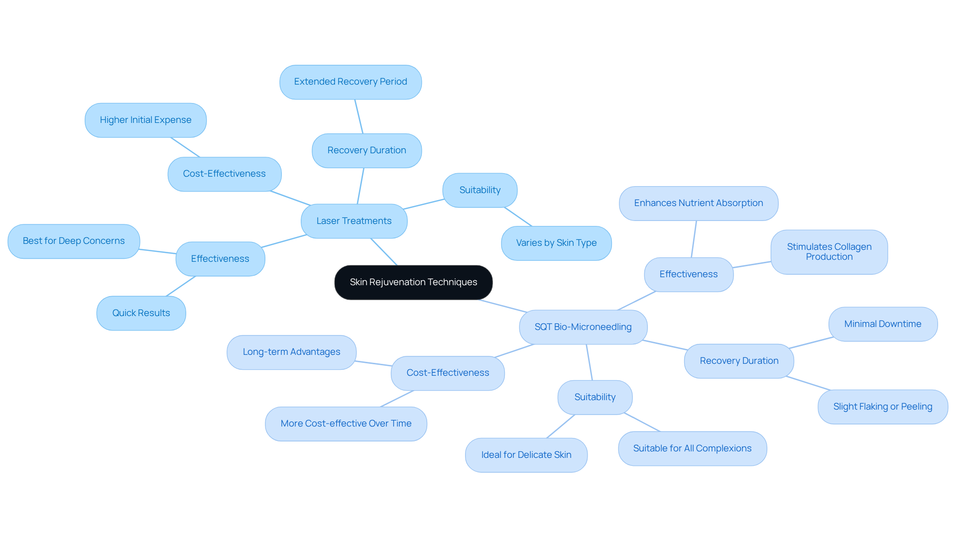 The mindmap starts at the center with skin rejuvenation methods, branching out to show the key factors for each technique. Each branch illustrates how laser treatments and SQT Bio-Microneedling compare in terms of effectiveness, recovery, suitability for skin types, and cost.