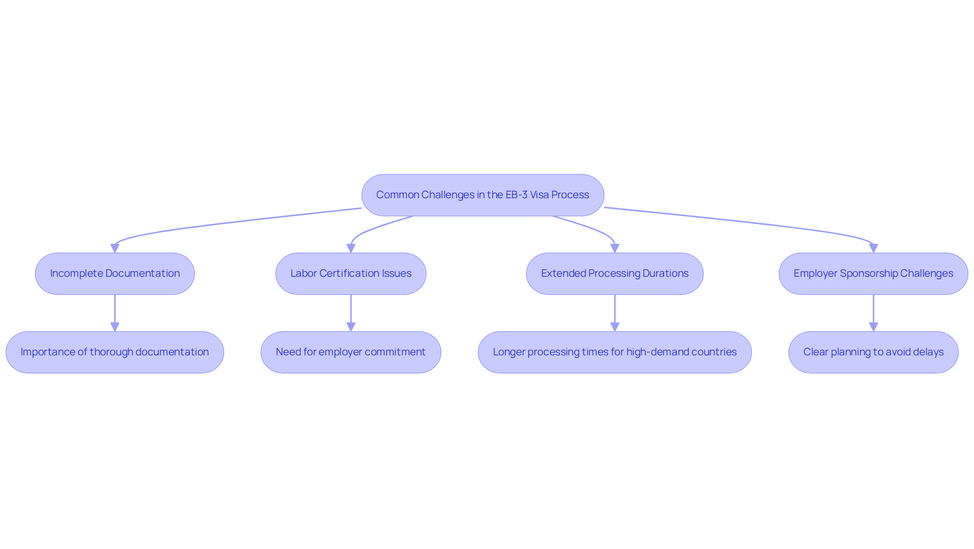 This flowchart outlines the main challenges you might face when applying for an EB-3 visa. Each box represents a specific pitfall, and the arrows show how these challenges are interconnected. Addressing each challenge effectively can help you avoid delays and improve your chances of a successful application.