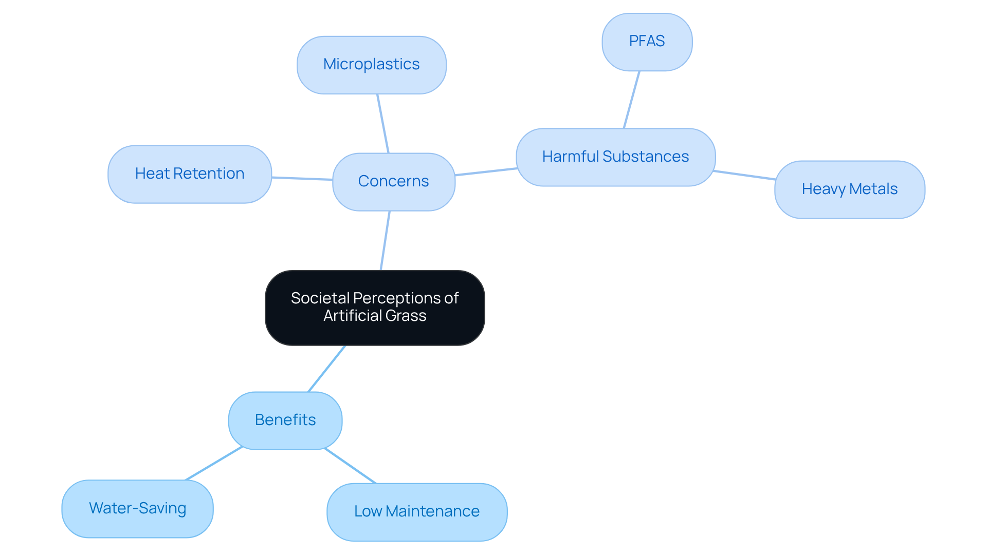 The central node represents the overall topic, while the branches show the benefits and concerns associated with artificial grass. Each sub-node provides specific details, helping you understand the broader conversation around this topic. The central node represents the overall topic, while the branches show the benefits and concerns associated with artificial grass. Each sub-node provides specific details, helping you understand the broader conversation around this topic.