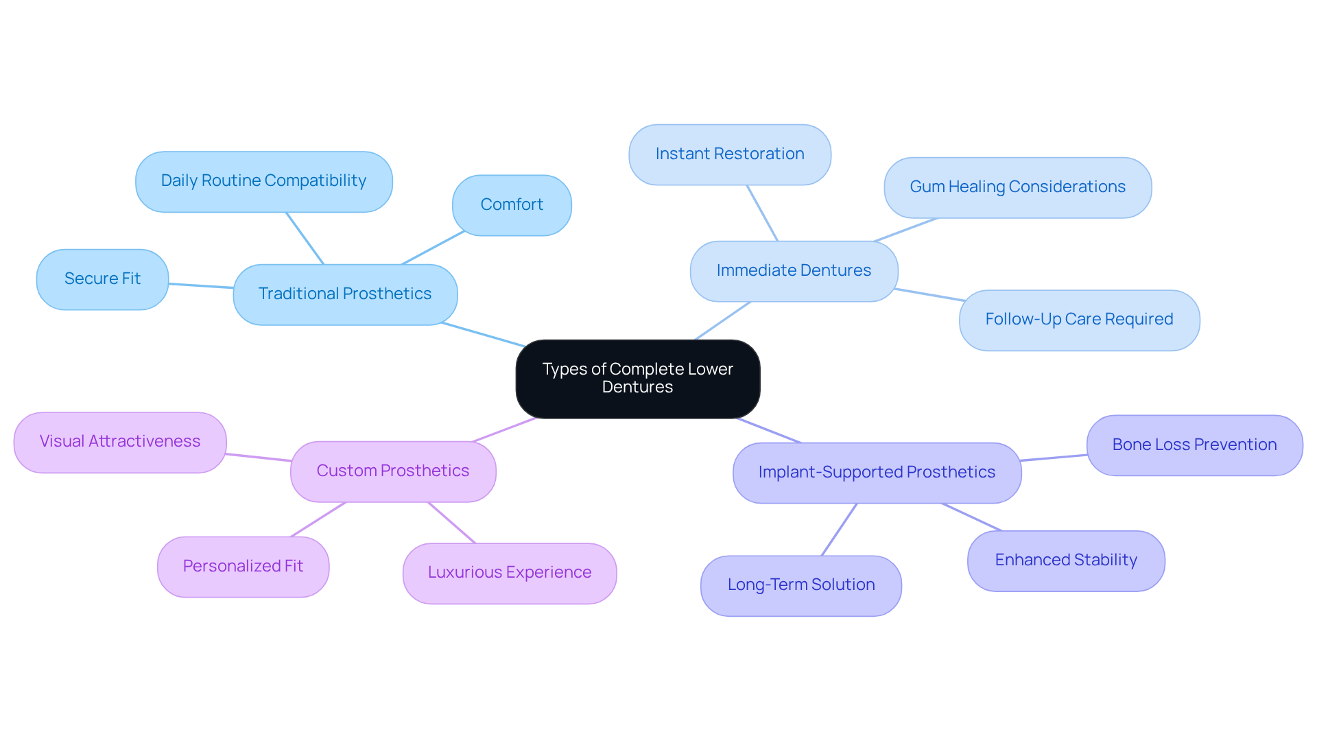 The center shows the main topic, while the branches represent different types of dentures. Each feature listed under the types helps you understand what makes them unique and how they cater to different needs.