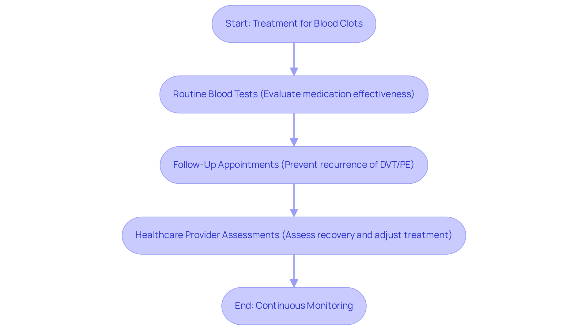 Each step represents a crucial part of your monitoring journey. Follow the arrows to see how each action contributes to your overall health and safety.