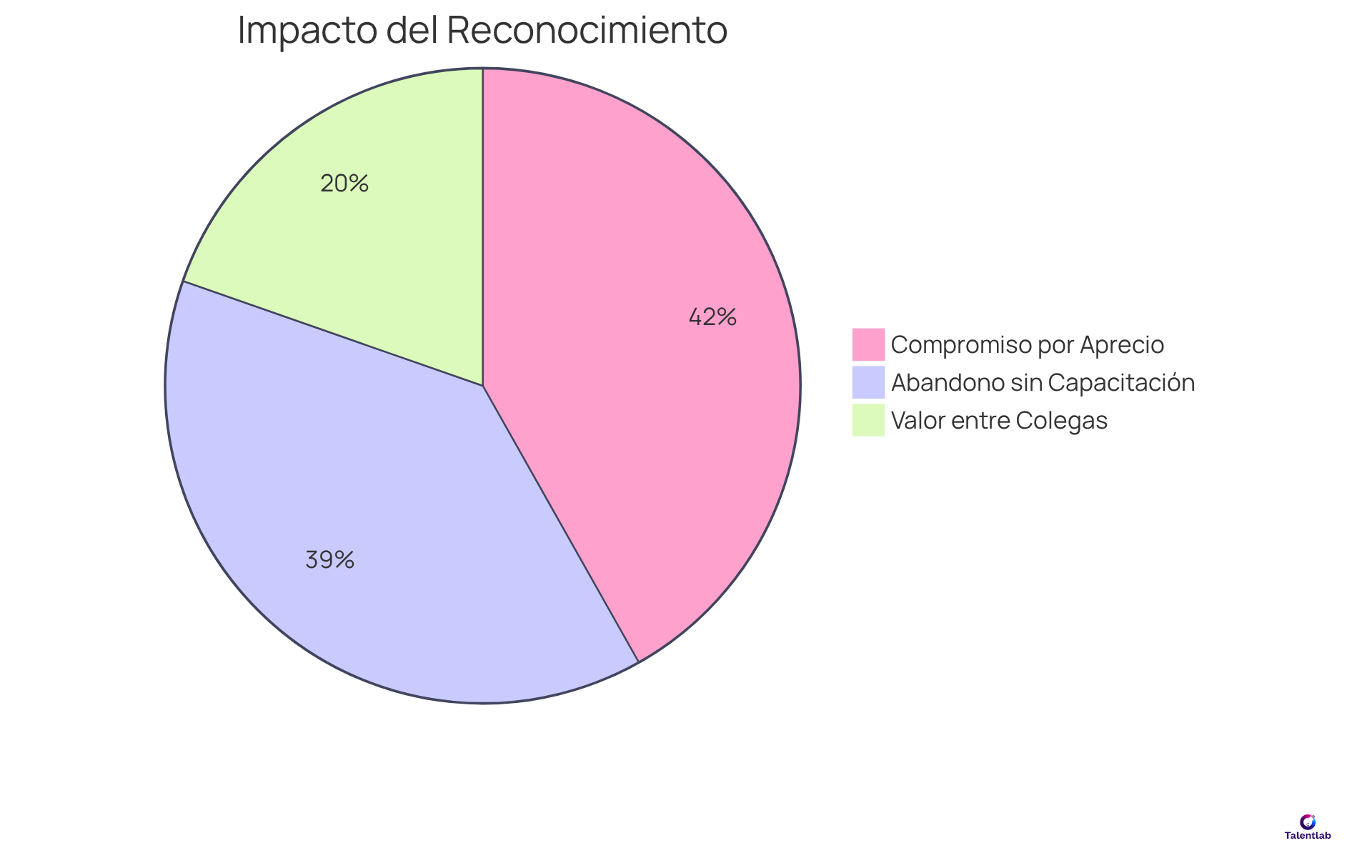 Cada porción del gráfico representa un porcentaje de empleados que sienten que el reconocimiento laboral afecta su compromiso y productividad. Un segmento más grande significa que más empleados sienten esa influencia, lo que resalta la importancia de implementar programas de reconocimiento en las empresas.