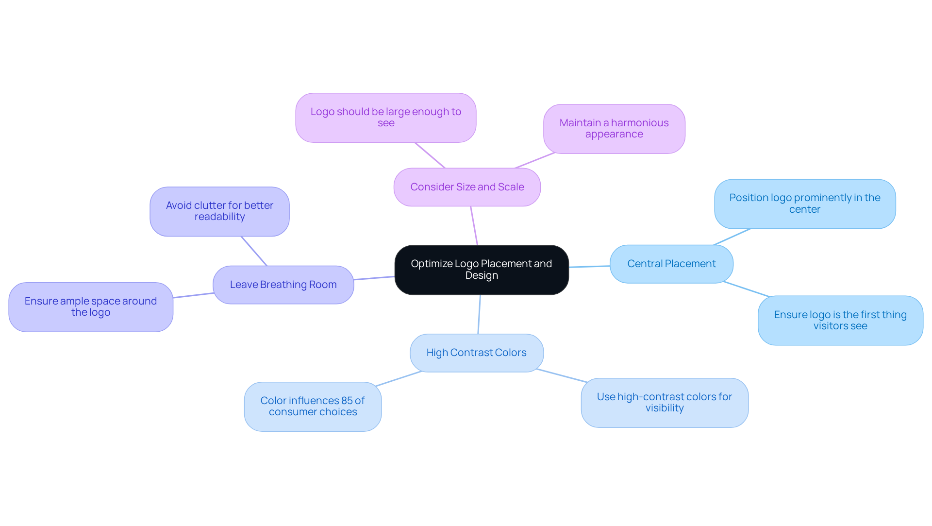 The center represents the main goal of optimizing logo visibility. Each branch shows a specific strategy to achieve this, with tips to help you implement them effectively.