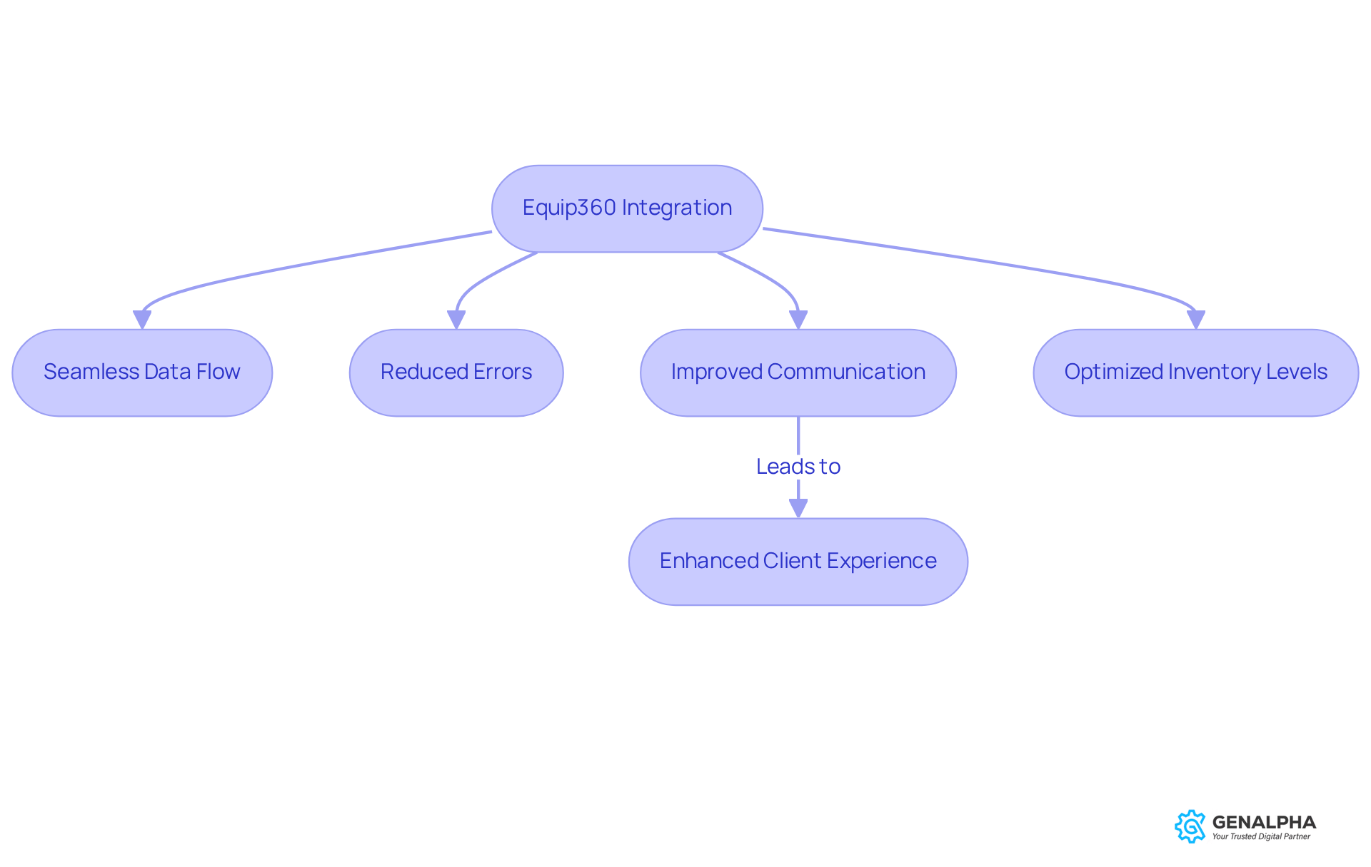 Follow the arrows to see how integrating Equip360 improves various aspects of business operations — starting from integration to benefits like better communication and optimized inventory.