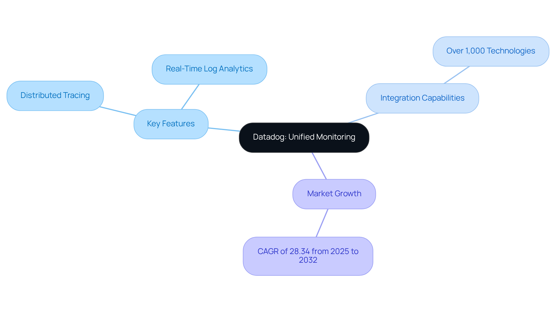 The central node represents Datadog's monitoring solution, with branches showing its key features, integration capabilities, and market growth. Each branch highlights important aspects that contribute to its effectiveness in cloud-native applications.