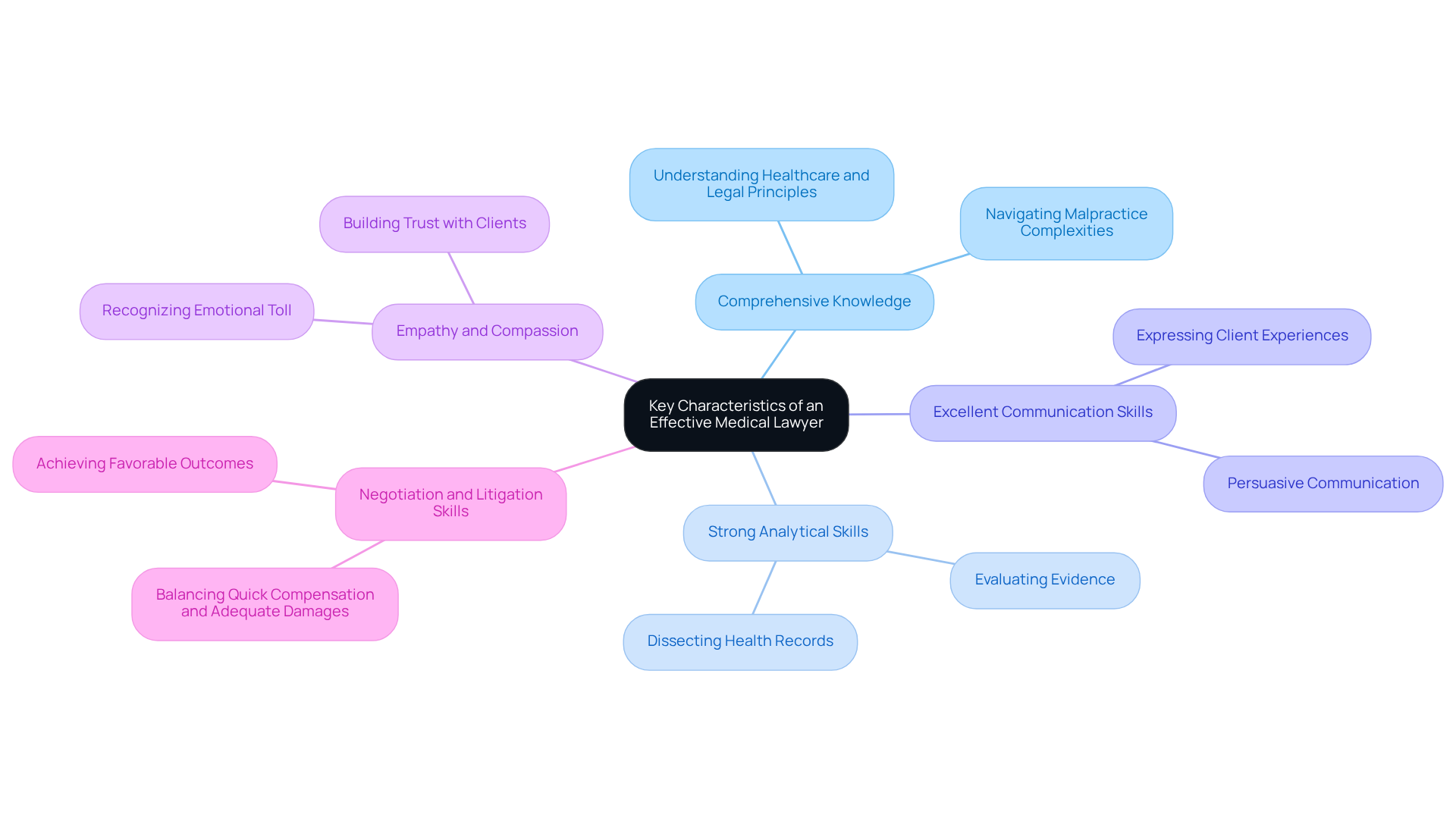 The central node represents the main idea, while each branch highlights a specific characteristic that makes a medical lawyer effective. The sub-branches provide additional context, helping you understand why these traits matter in legal representation. The central node represents the main idea, while each branch highlights a specific characteristic that makes a medical lawyer effective. The sub-branches provide additional context, helping you understand why these traits matter in legal representation.