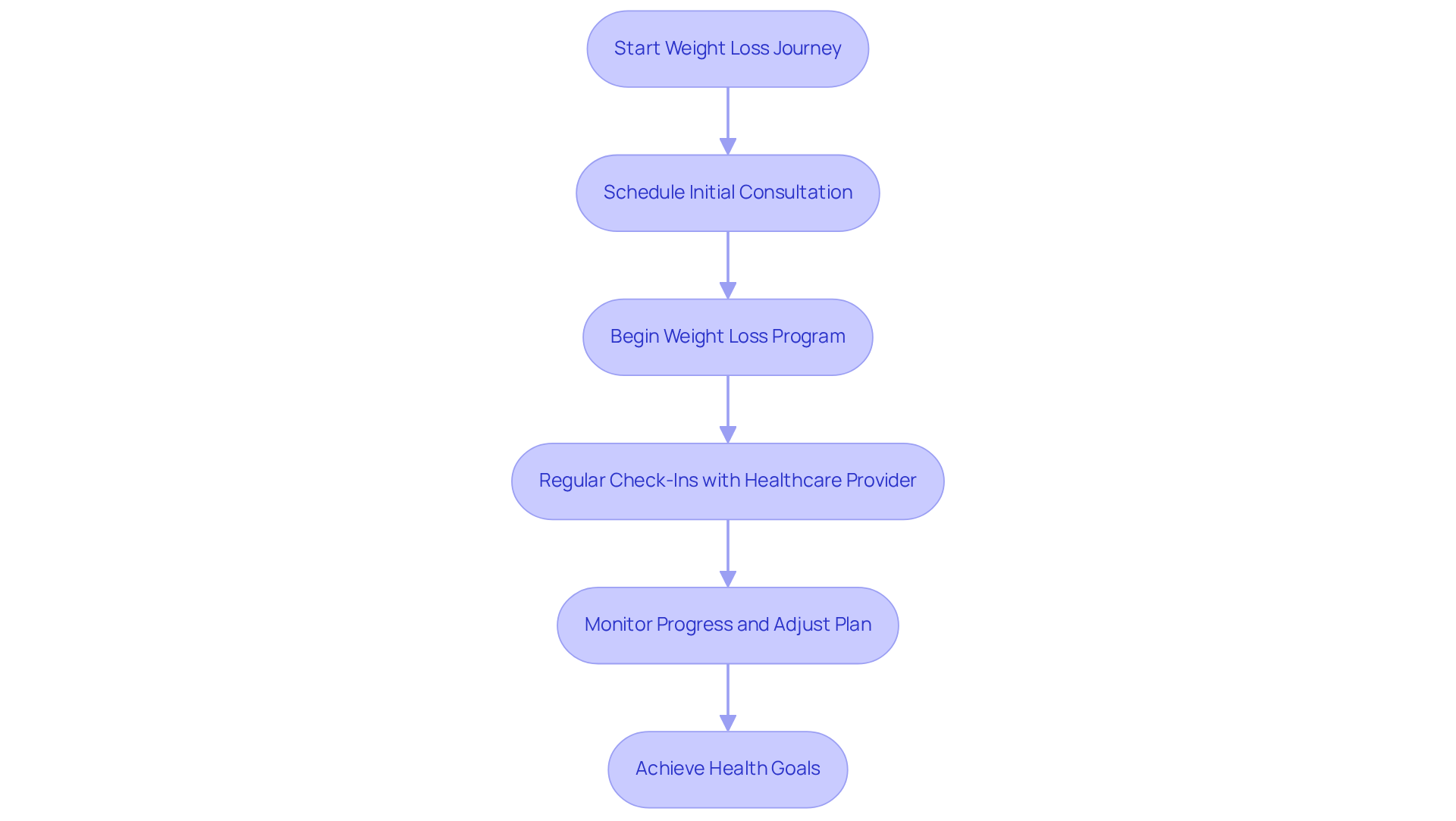 This flowchart shows the steps you take on your weight loss journey. Each box represents a key action, and the arrows guide you through the process from start to finish, ensuring you have the support you need along the way.
