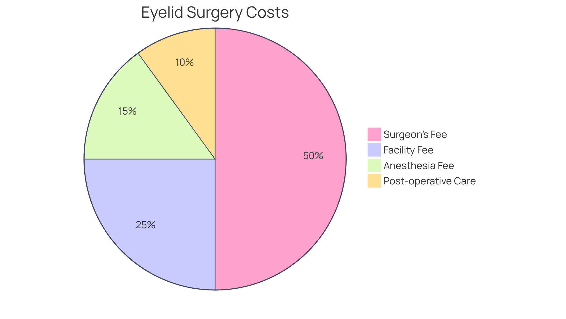 Each slice of the pie shows a different part of the total cost of eyelid surgery. The larger the slice, the more significant that cost factor is in the overall expense. For example, the surgeon's fee is typically the largest slice, while post-operative care might be smaller.