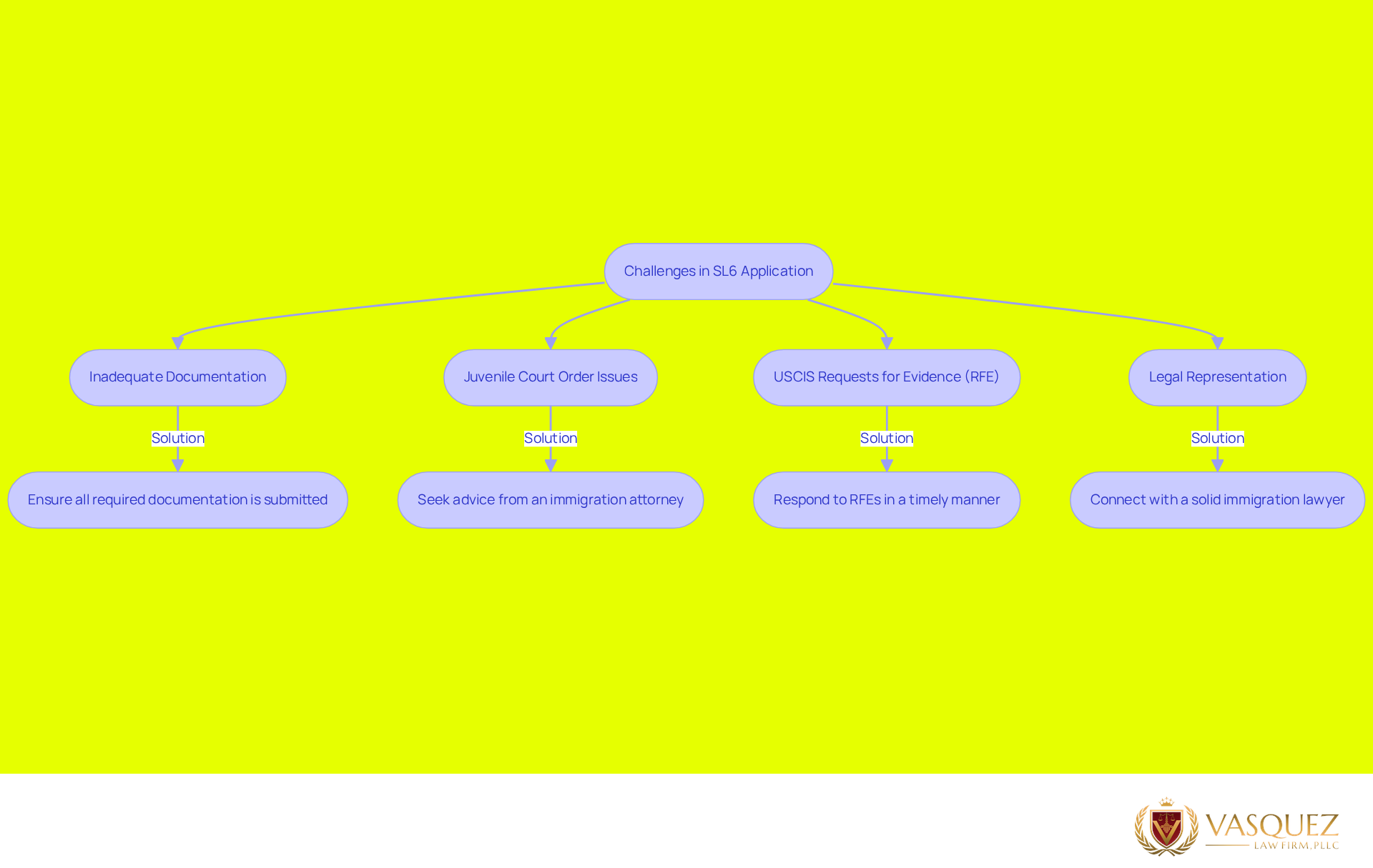 This flowchart helps you understand common challenges in the SL6 application process. Each box represents a problem you might face, and the arrows lead you to the solutions that can help you overcome these hurdles. Follow the flow to find the guidance you need! This flowchart helps you understand common challenges in the SL6 application process. Each box represents a problem you might face, and the arrows lead you to the solutions that can help you overcome these hurdles. Follow the flow to find the guidance you need!