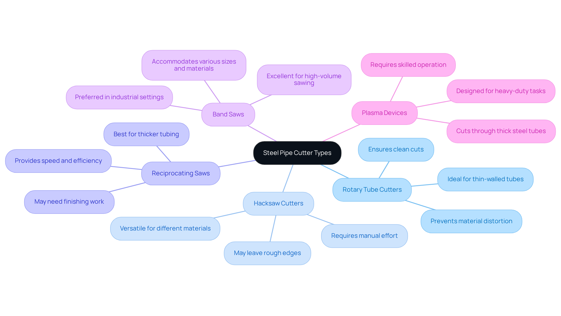 The center shows the main topic, and each branch represents a type of cutter. Follow the branches to learn about their specific functions and when to use them. The center shows the main topic, and each branch represents a type of cutter. Follow the branches to learn about their specific functions and when to use them.