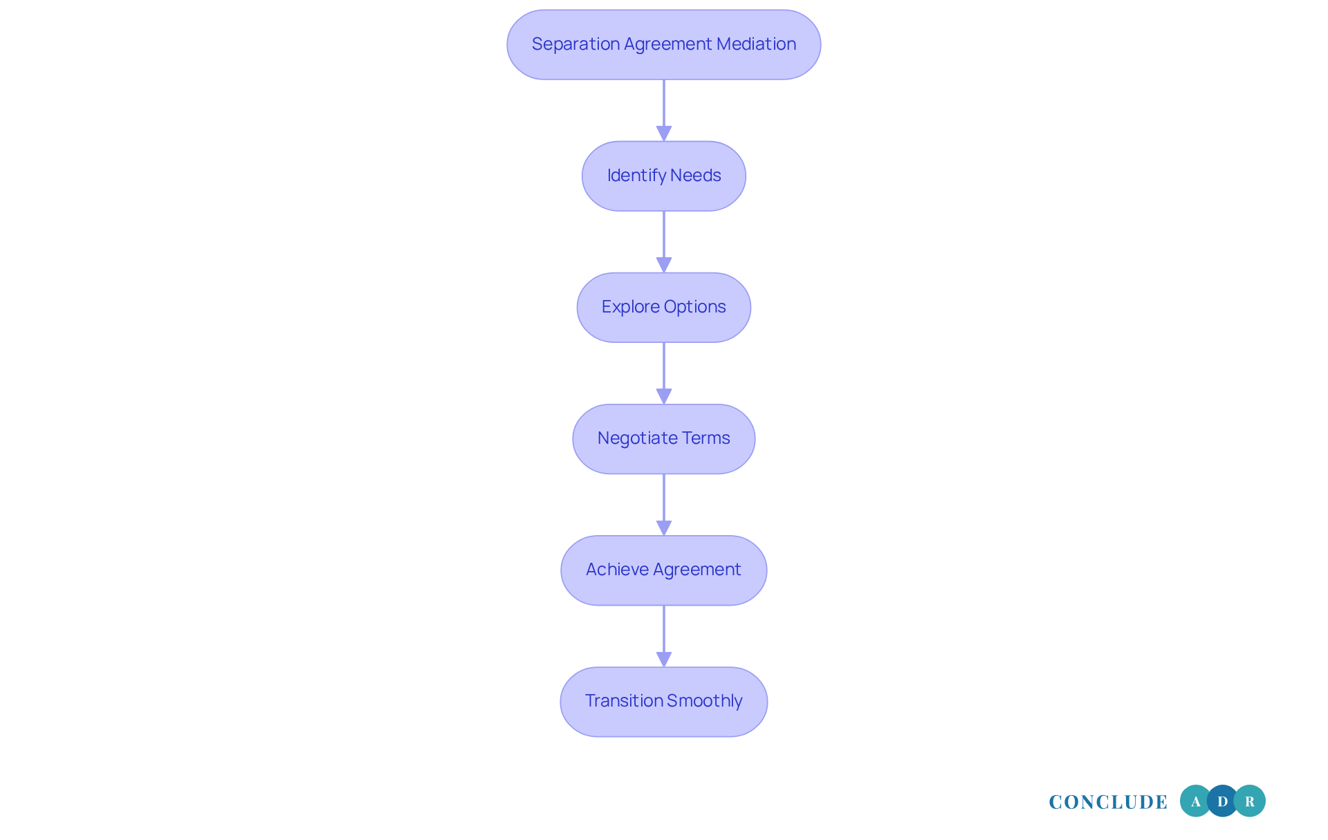 This flowchart shows how mediation works step by step. Each box represents a key action in the process, and the arrows guide you through how one step leads to the next, ultimately helping to achieve a satisfactory resolution.