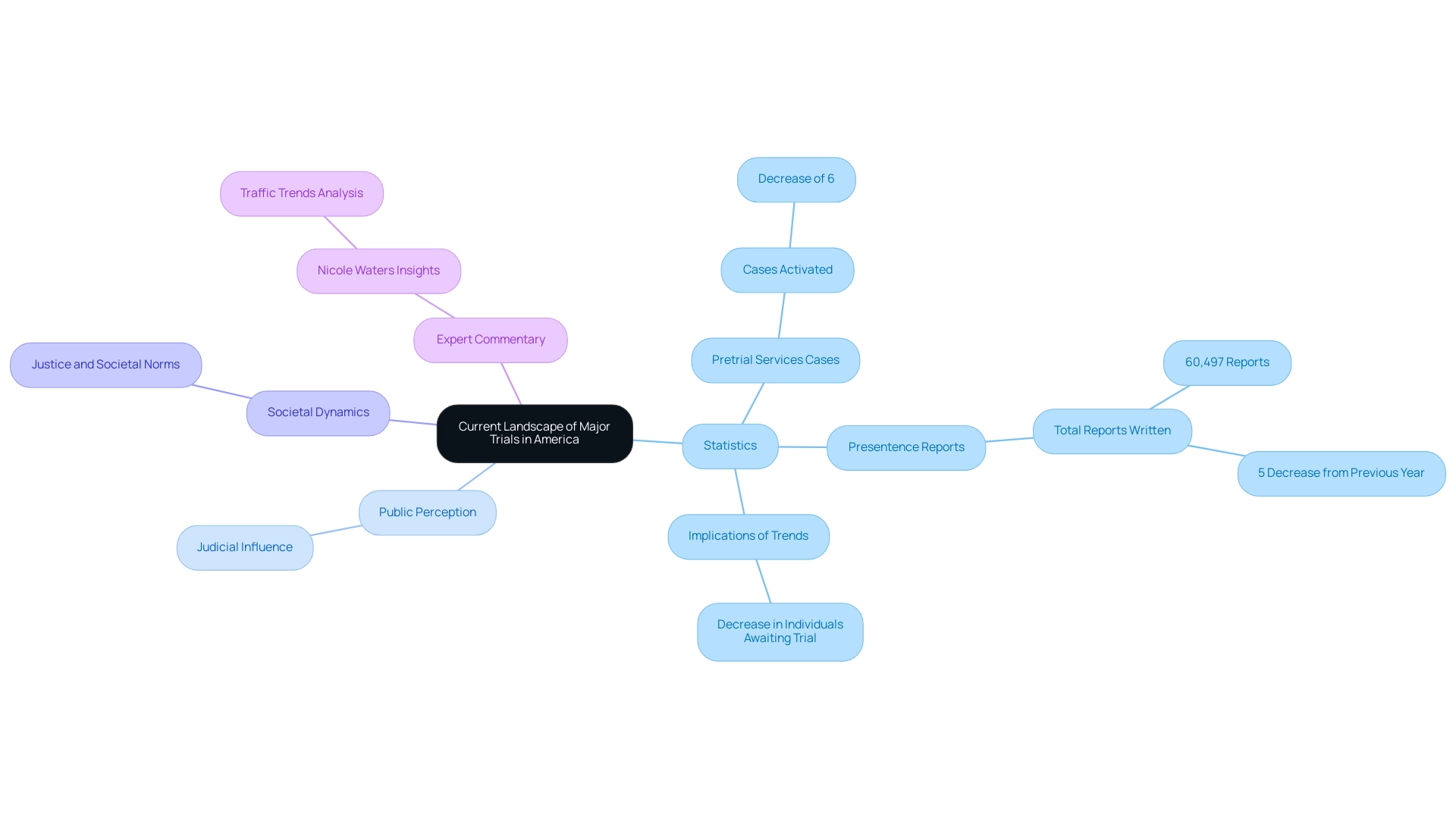 The central node represents the overarching topic, with branches indicating key areas of focus, each color-coded for clarity.