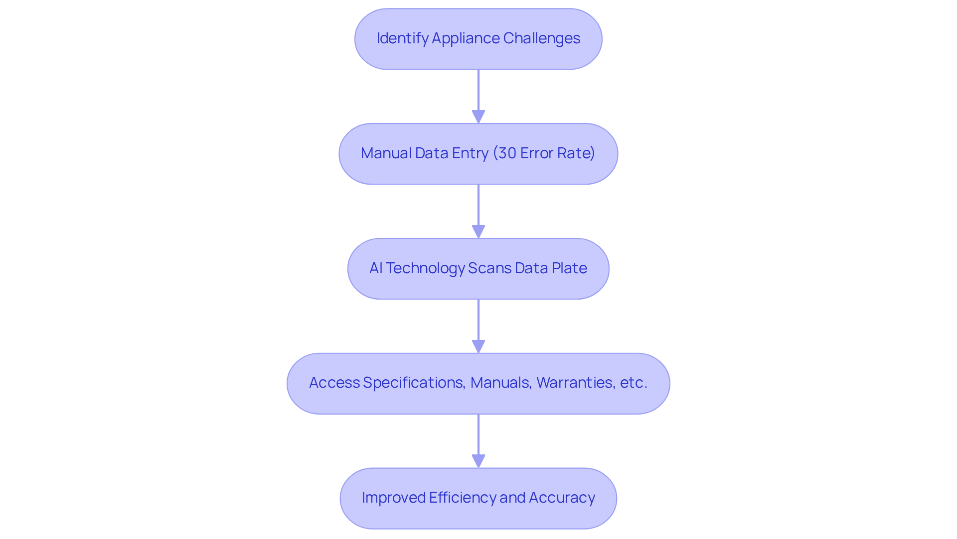 This flowchart shows the steps involved in identifying appliances using AI technology. Start with the challenges, follow the arrows to see how AI simplifies the process, and end with the benefits of improved efficiency and accuracy.