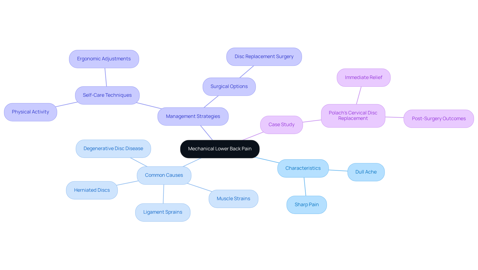 This mindmap starts with the main topic in the center and branches out to show related characteristics, causes, and management strategies. Each branch represents a different aspect of lower back pain, helping you see how they connect and what you can do about it. This mindmap starts with the main topic in the center and branches out to show related characteristics, causes, and management strategies. Each branch represents a different aspect of lower back pain, helping you see how they connect and what you can do about it.