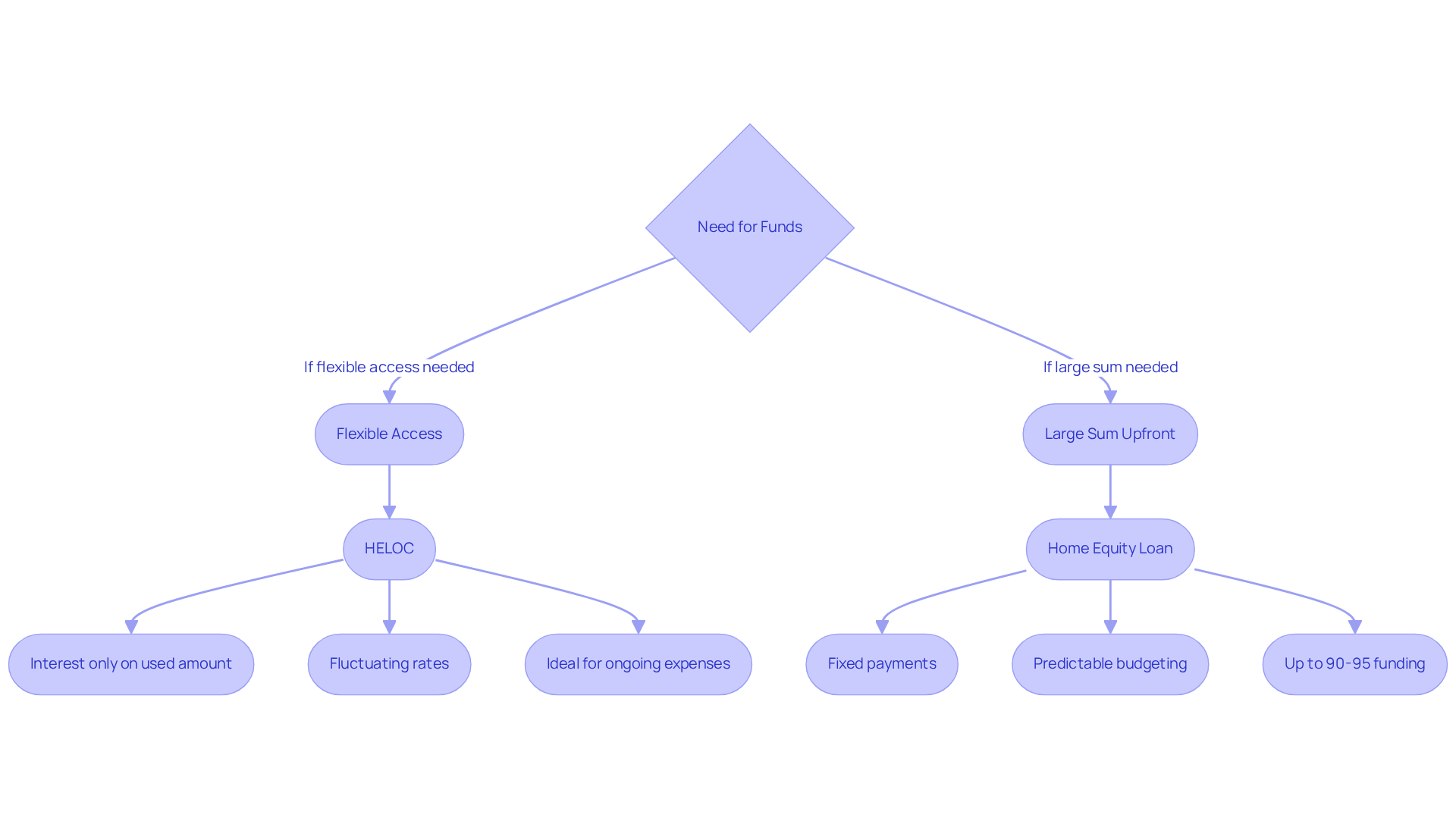 This flowchart helps you decide between a HELOC and a Home Equity Loan. Follow the arrows based on your financial needs: if you need flexible access to funds, consider a HELOC; if you need a large sum upfront, a Home Equity Loan might be better. Each option has its pros and cons, so think about what fits your situation best! This flowchart helps you decide between a HELOC and a Home Equity Loan. Follow the arrows based on your financial needs: if you need flexible access to funds, consider a HELOC; if you need a large sum upfront, a Home Equity Loan might be better. Each option has its pros and cons, so think about what fits your situation best!