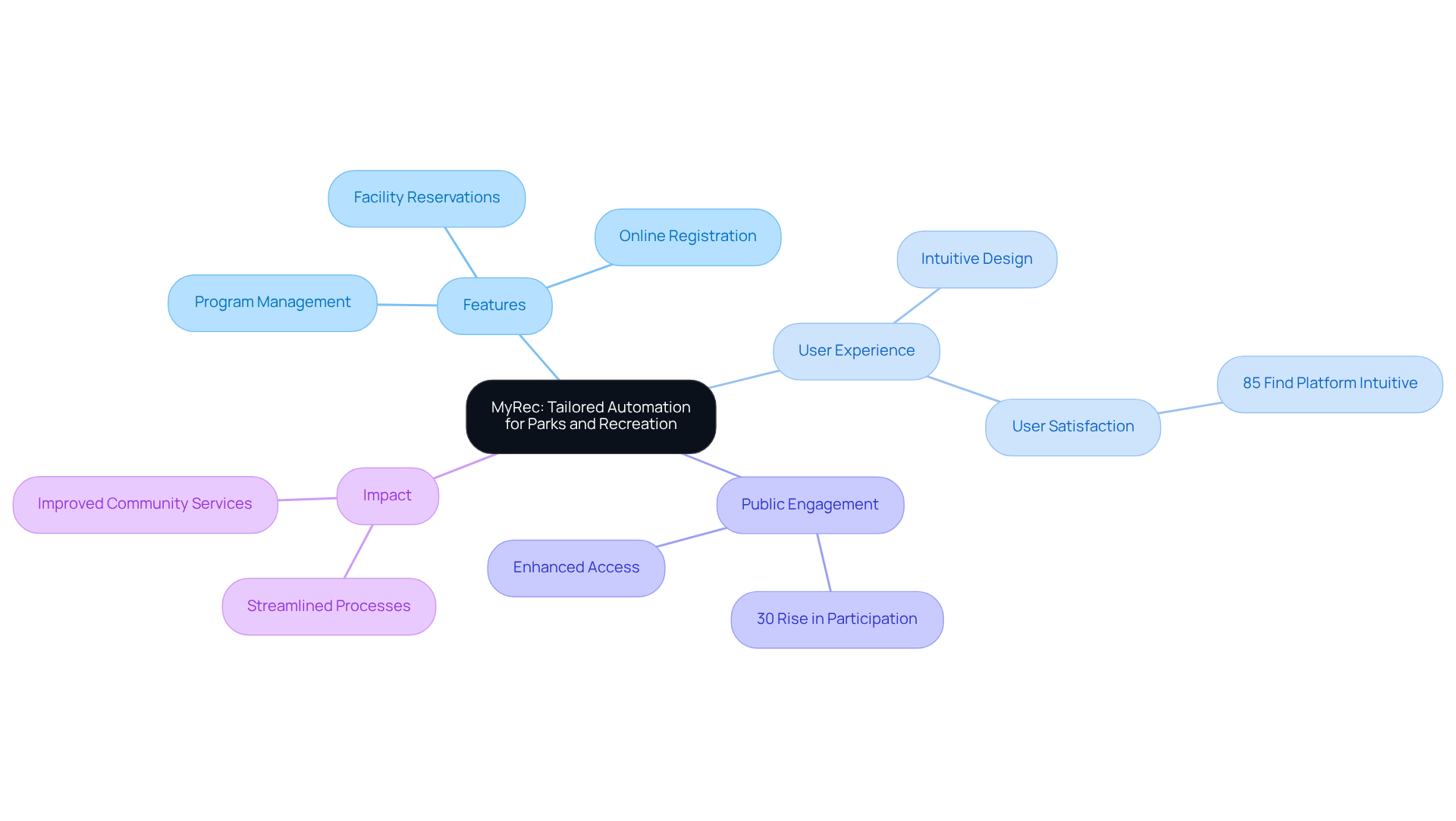 The central node represents MyRec, with branches showing its features and benefits. Each branch highlights how MyRec improves parks and recreation services, making it easier for users and administrators alike.
