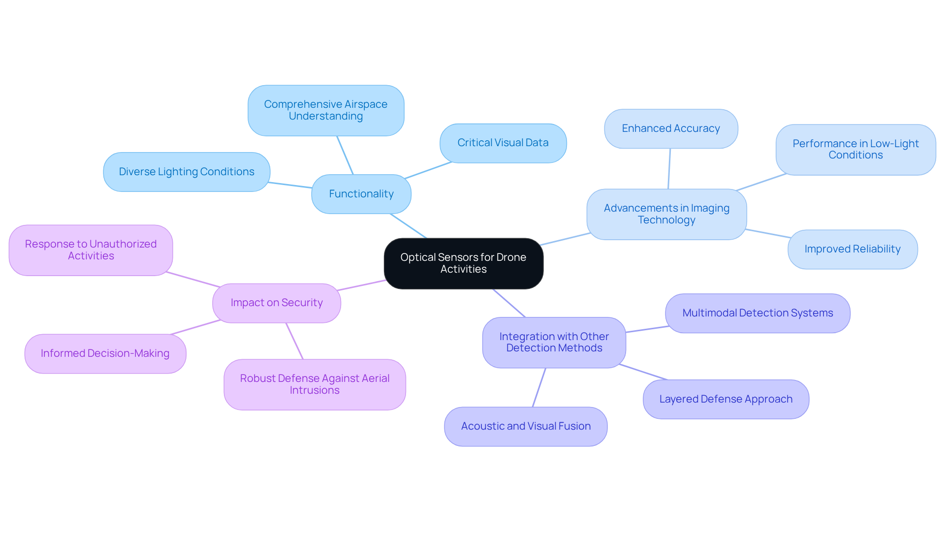 The central node represents the main topic, while branches show different aspects of optical sensors. Each sub-branch provides more detailed information, helping you understand how these sensors contribute to drone activity recognition.