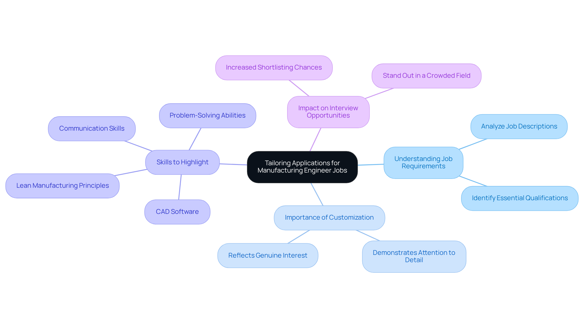 The central node represents the main theme of tailoring applications. Each branch shows a key aspect of the process, helping you understand how to effectively align your skills with job requirements. The central node represents the main theme of tailoring applications. Each branch shows a key aspect of the process, helping you understand how to effectively align your skills with job requirements.