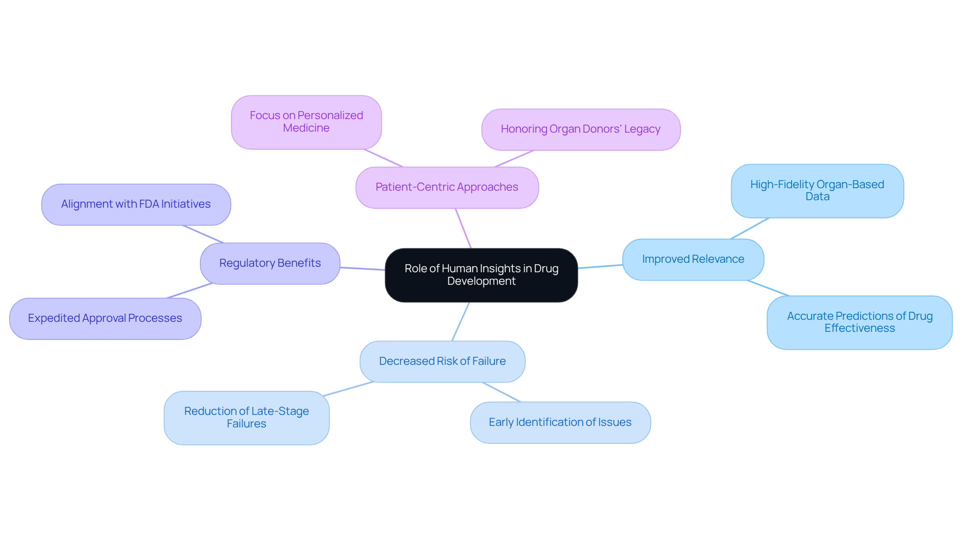 The central node represents the main topic, while each branch highlights a key benefit of using human insights in drug development. Follow the branches to explore how each benefit contributes to safer and more effective therapies.
