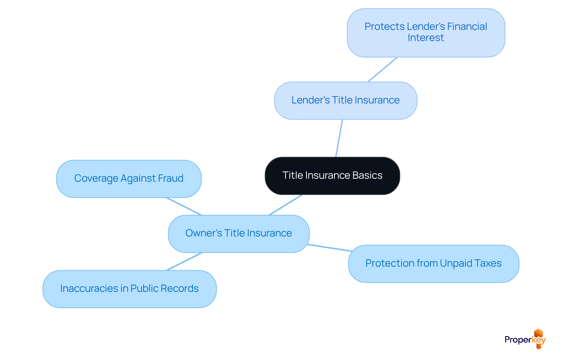 This mindmap starts with the main idea of title insurance at the center. The branches show the two types of policies: one for homeowners and one for lenders. Each branch explains what those policies cover, helping you see how they protect your investment in property.