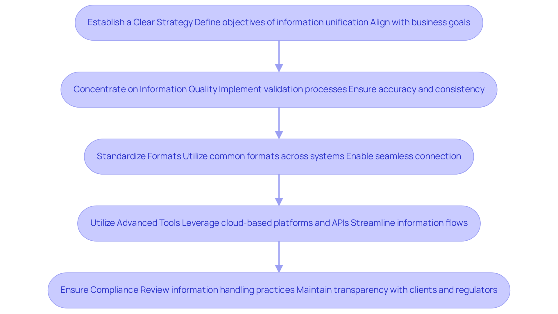 Each box in the flowchart represents a key practice for integrating customer data effectively. Follow the arrows to see how each practice builds on the previous one, leading to better decision-making and operational efficiency.