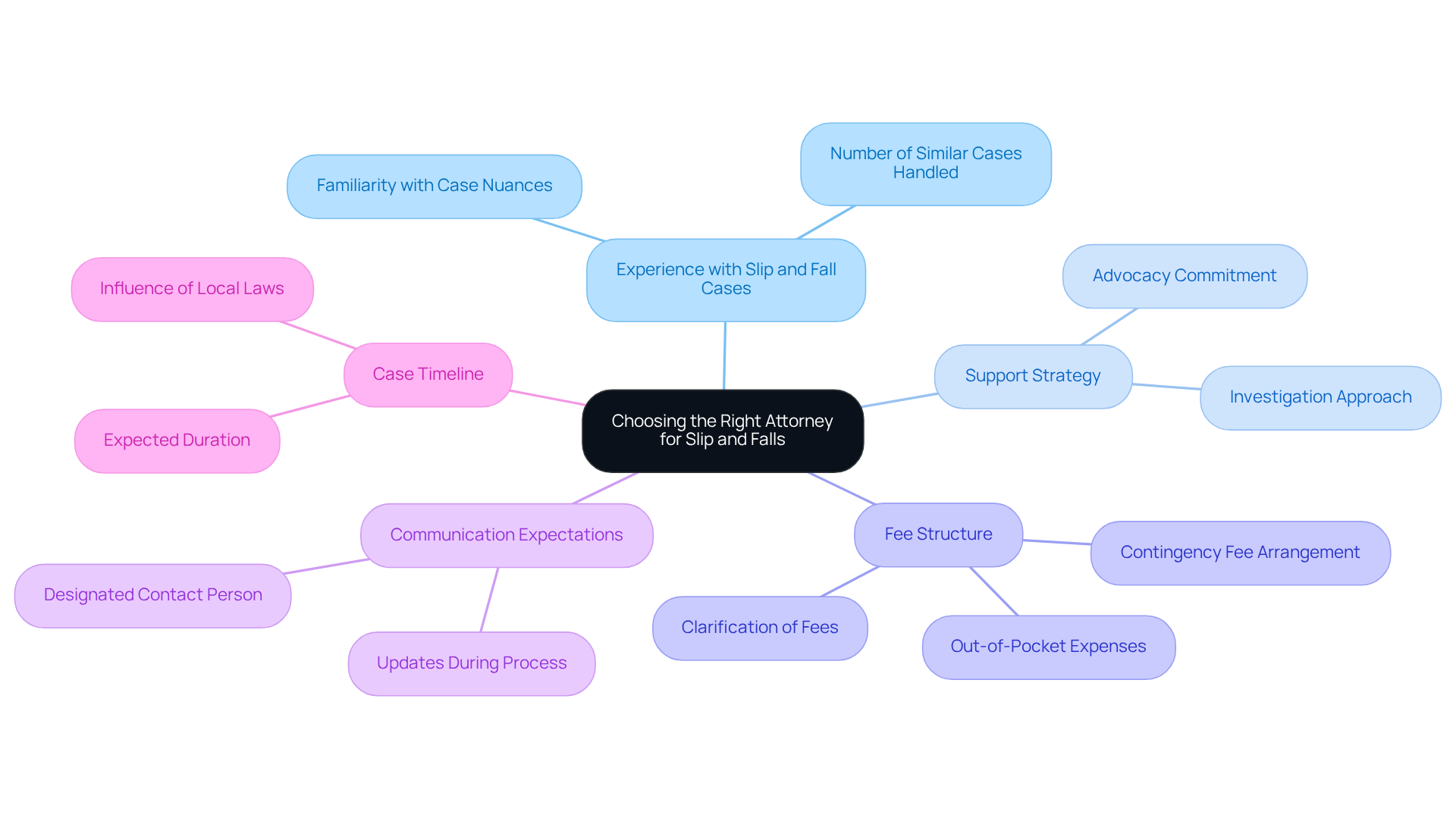 This mindmap helps you visualize the important questions to ask when selecting an attorney for slip and fall cases. Start at the center with the main topic, then follow the branches to explore each question that can guide your decision-making process. This mindmap helps you visualize the important questions to ask when selecting an attorney for slip and fall cases. Start at the center with the main topic, then follow the branches to explore each question that can guide your decision-making process.
